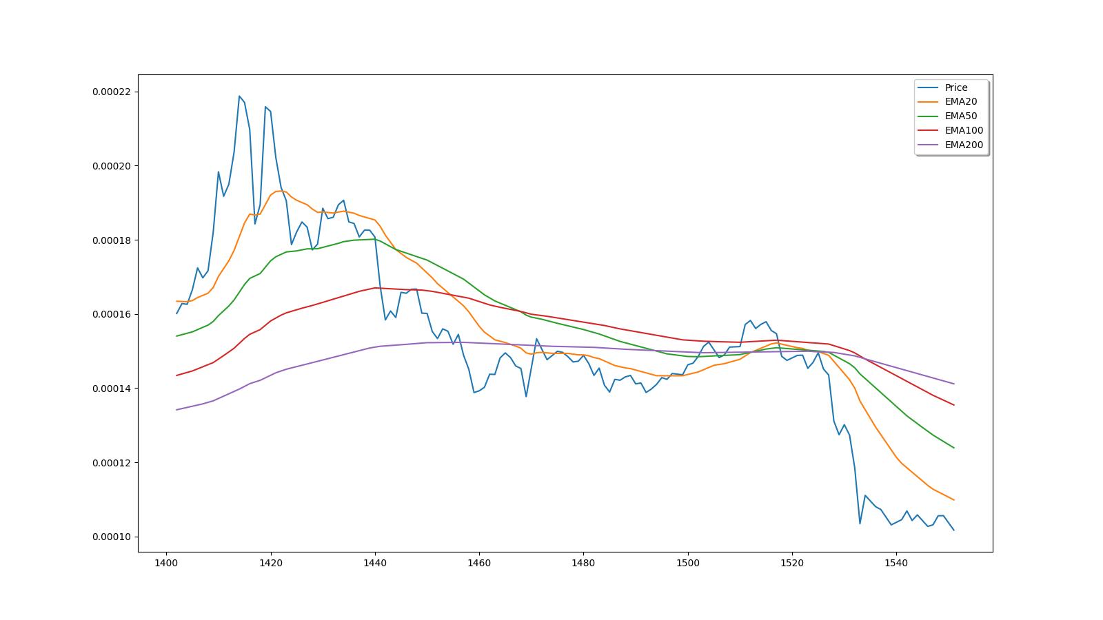 Pocoland Exponential Moving Averages