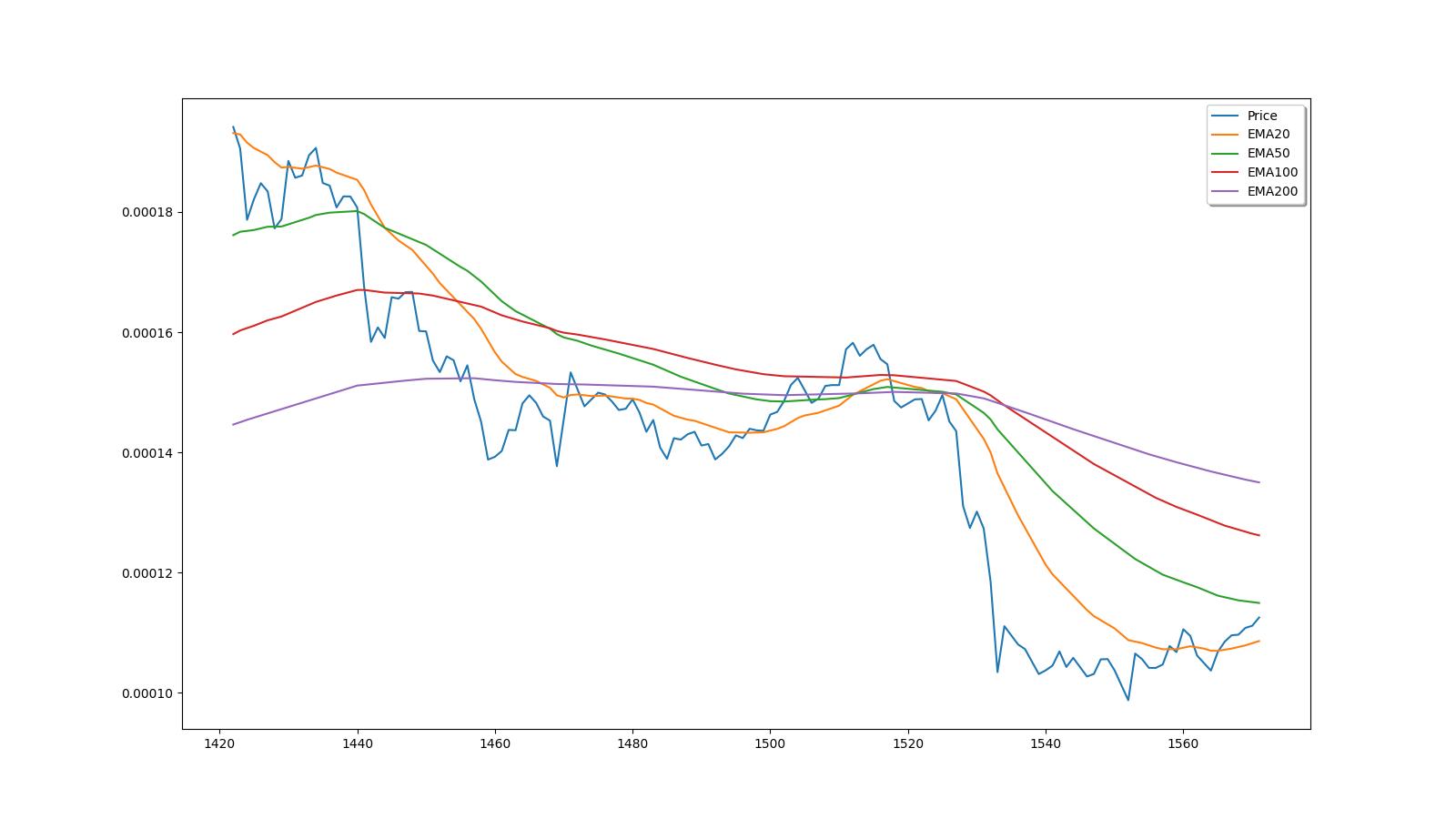 Pocoland Exponential Moving Averages