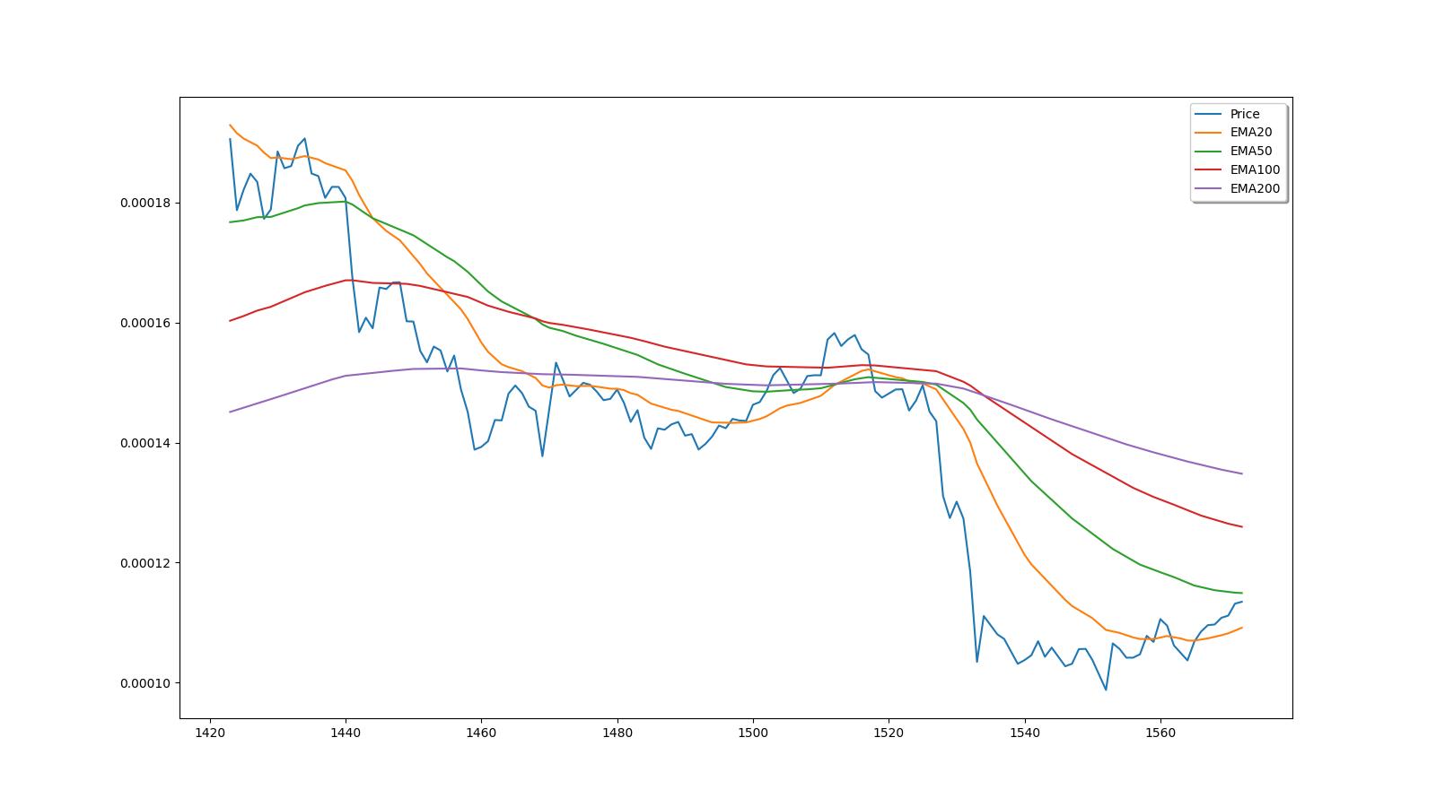 Pocoland Exponential Moving Averages
