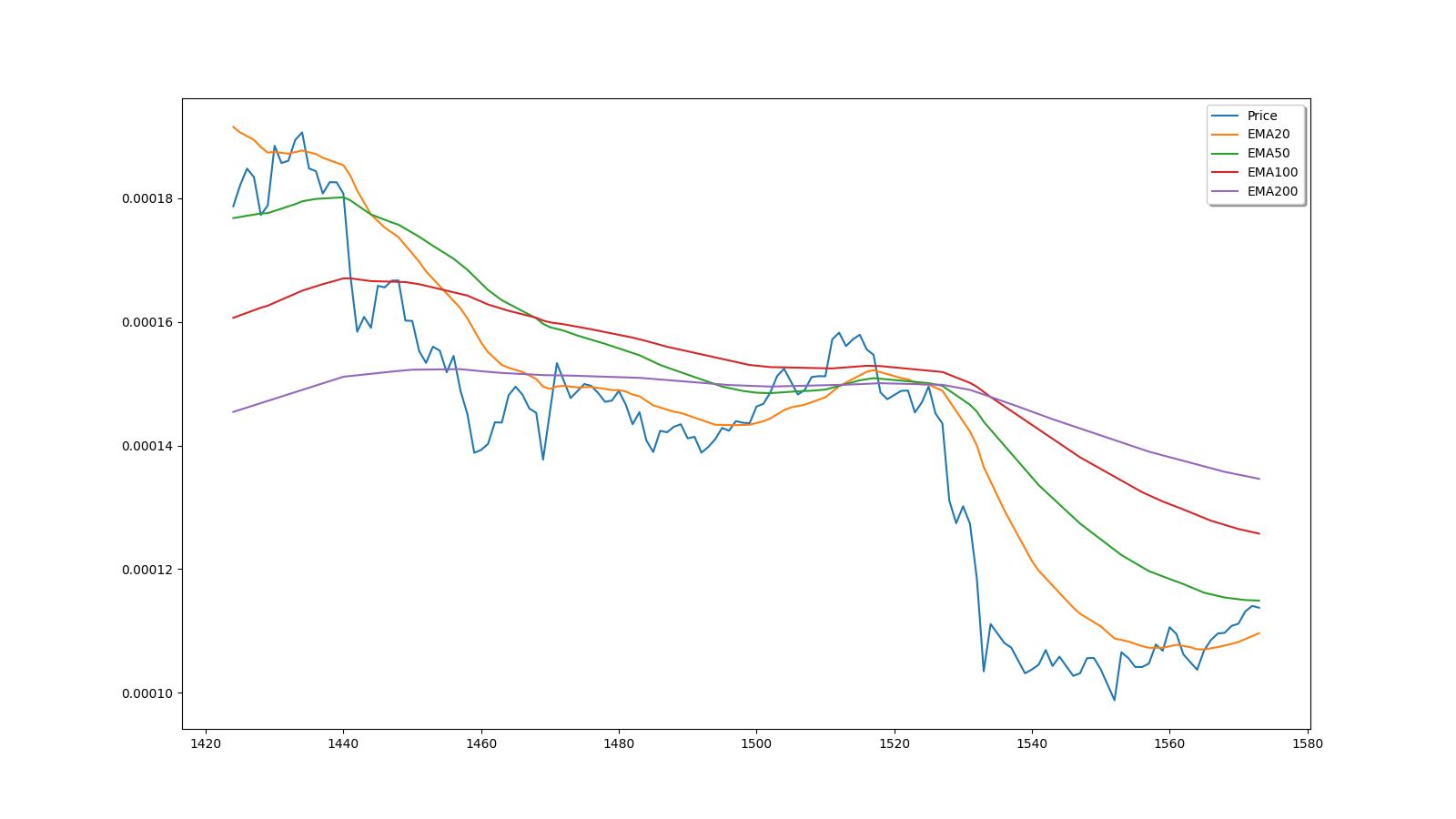 Pocoland Exponential Moving Averages
