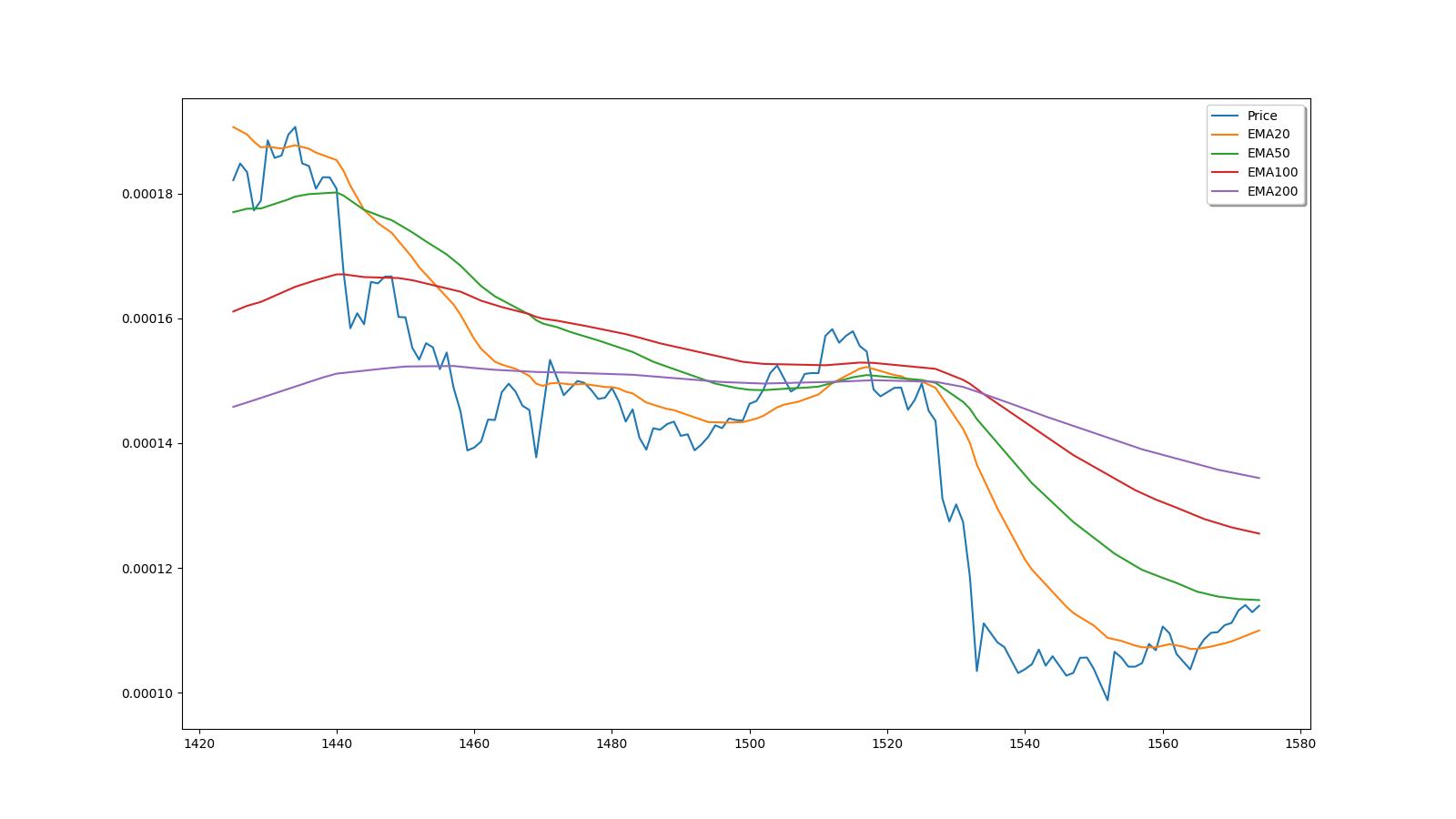 Pocoland Exponential Moving Averages