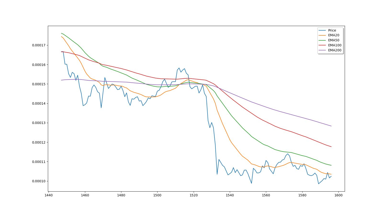 Pocoland Exponential Moving Averages