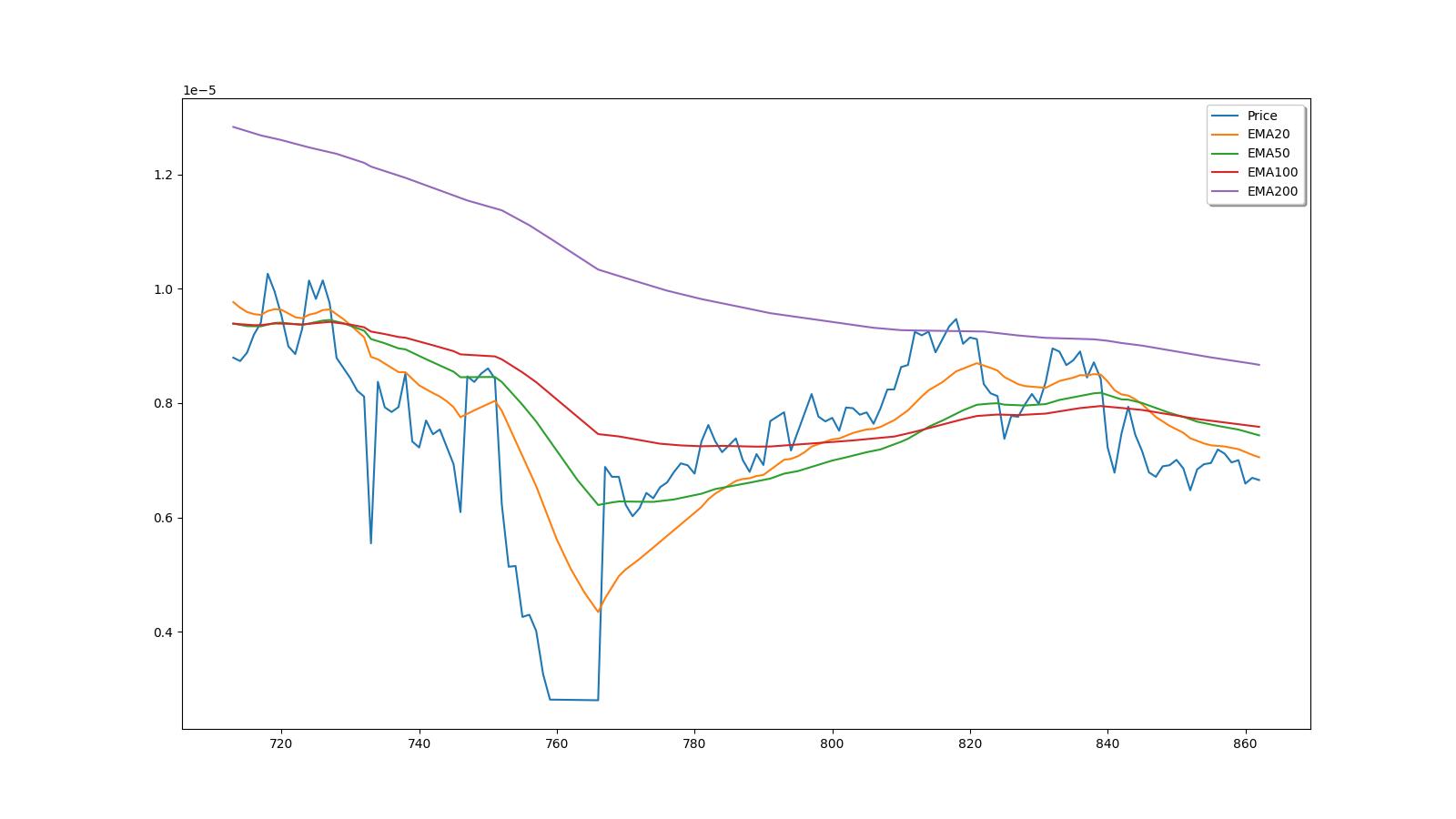 POGAI Exponential Moving Averages