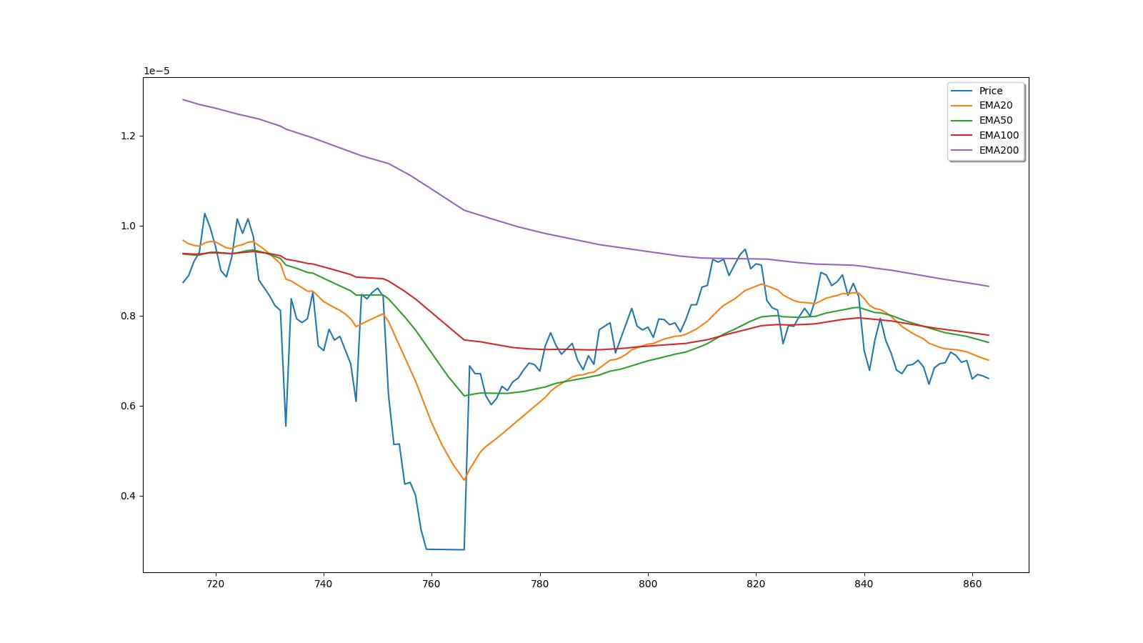 POGAI Exponential Moving Averages