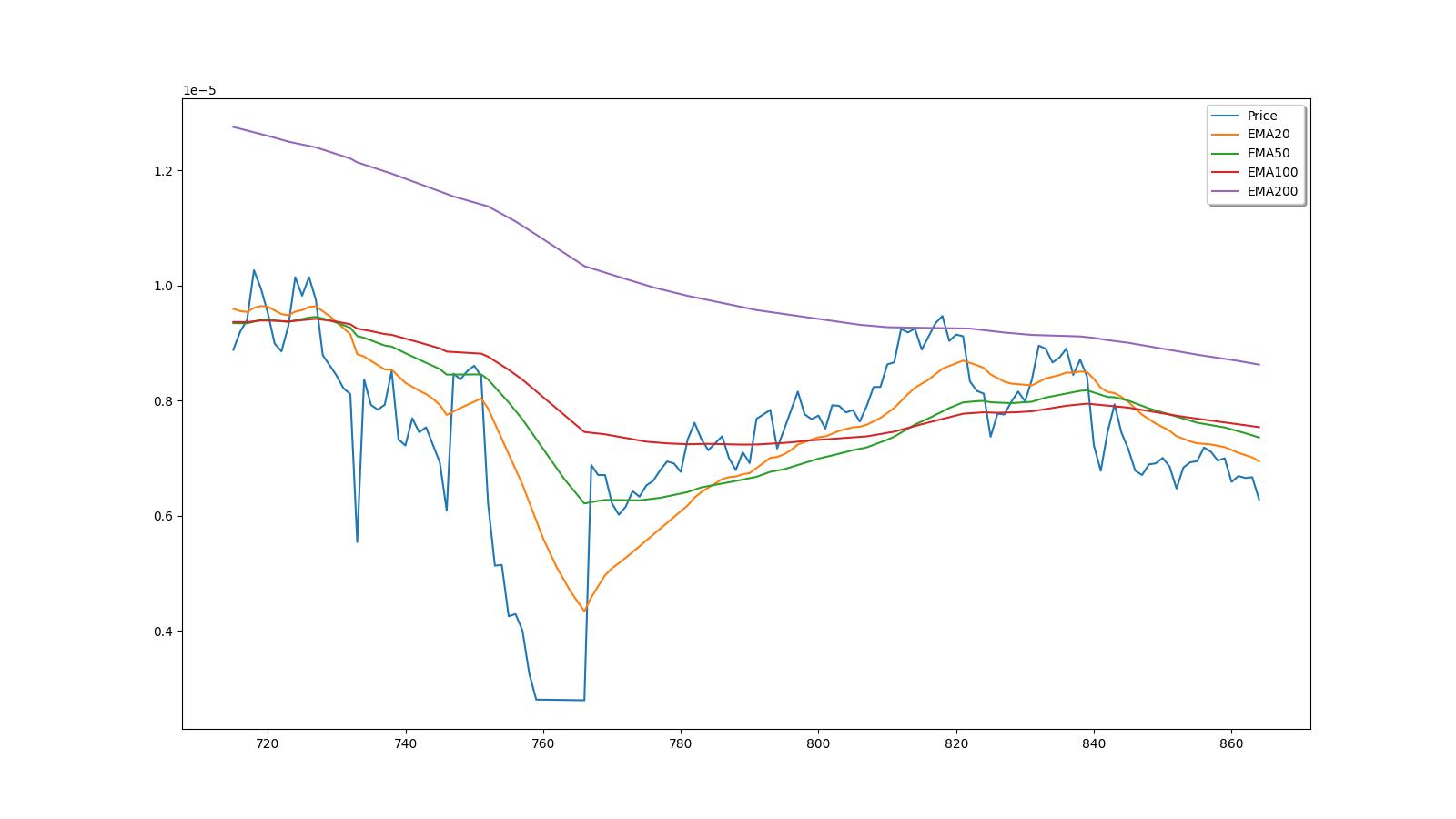 POGAI Exponential Moving Averages