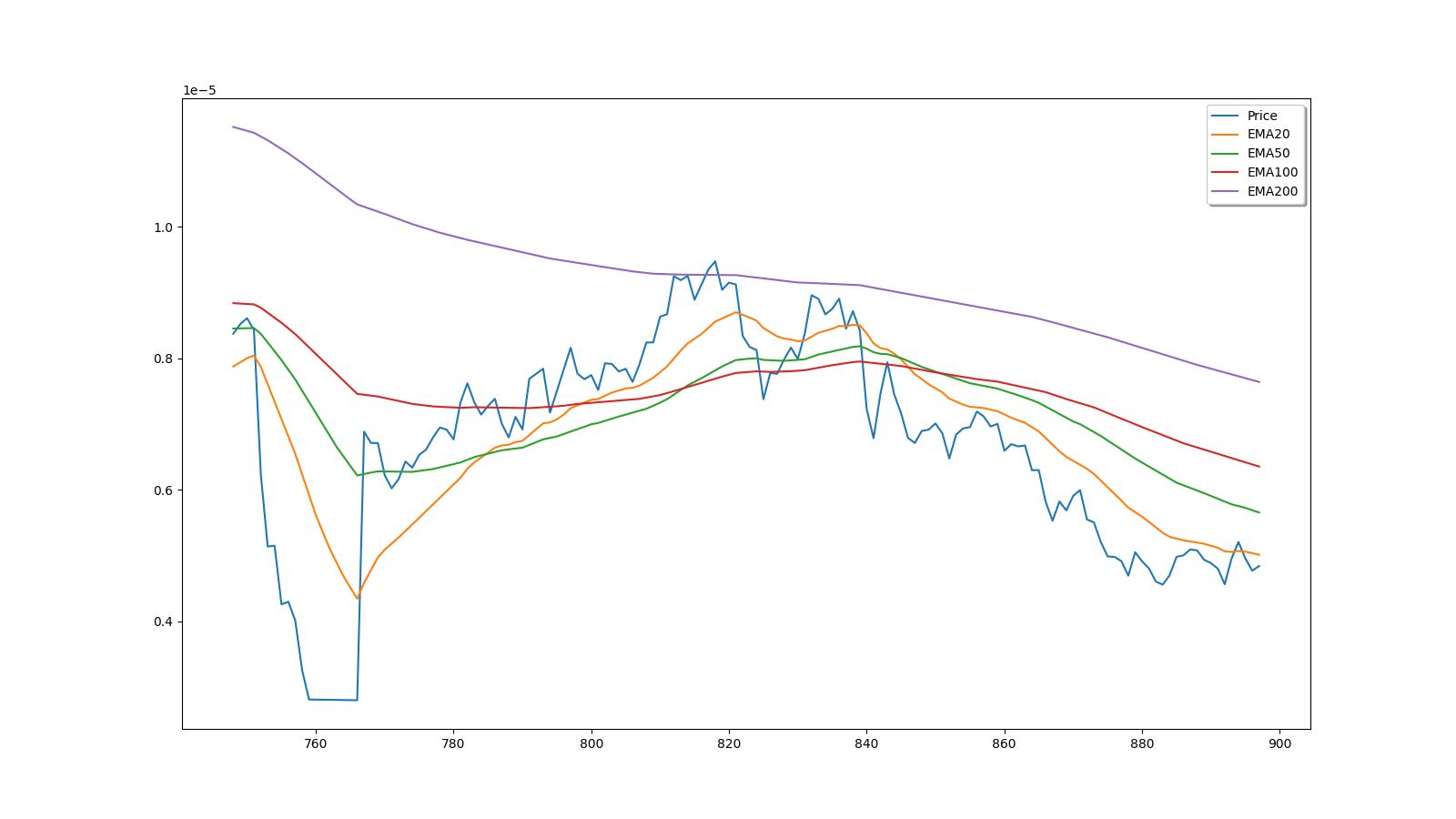POGAI Exponential Moving Averages