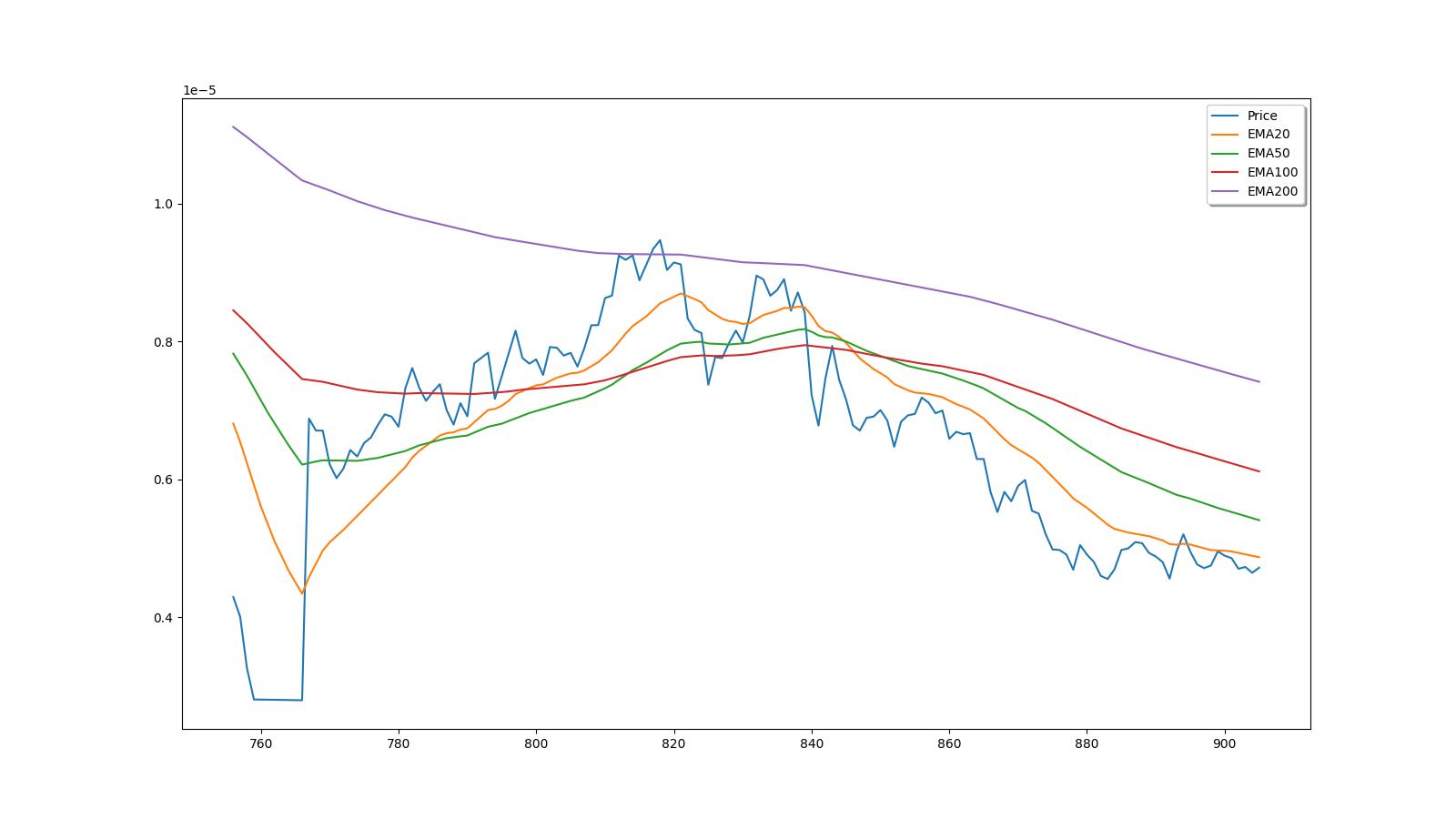 POGAI Exponential Moving Averages
