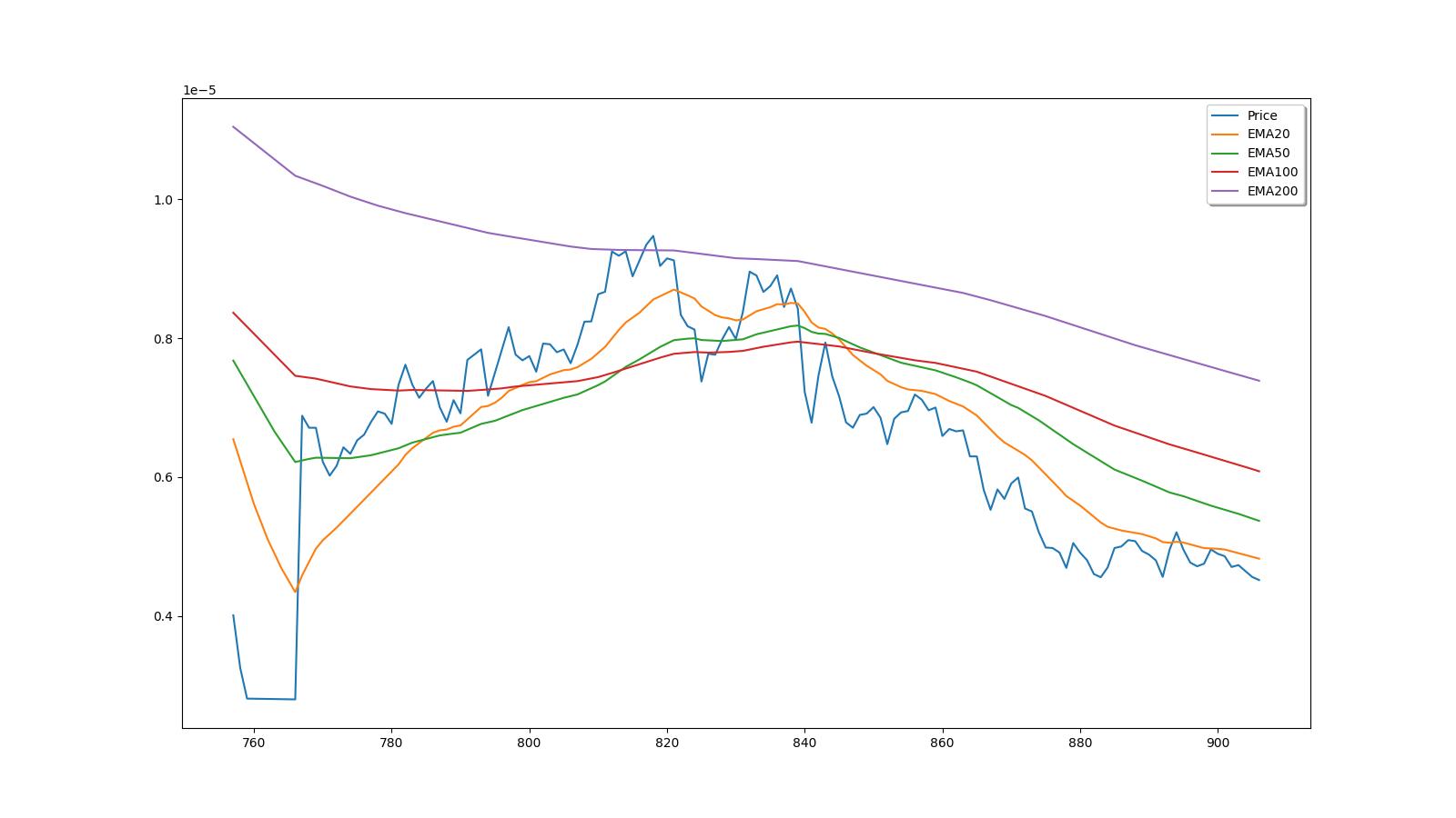 POGAI Exponential Moving Averages