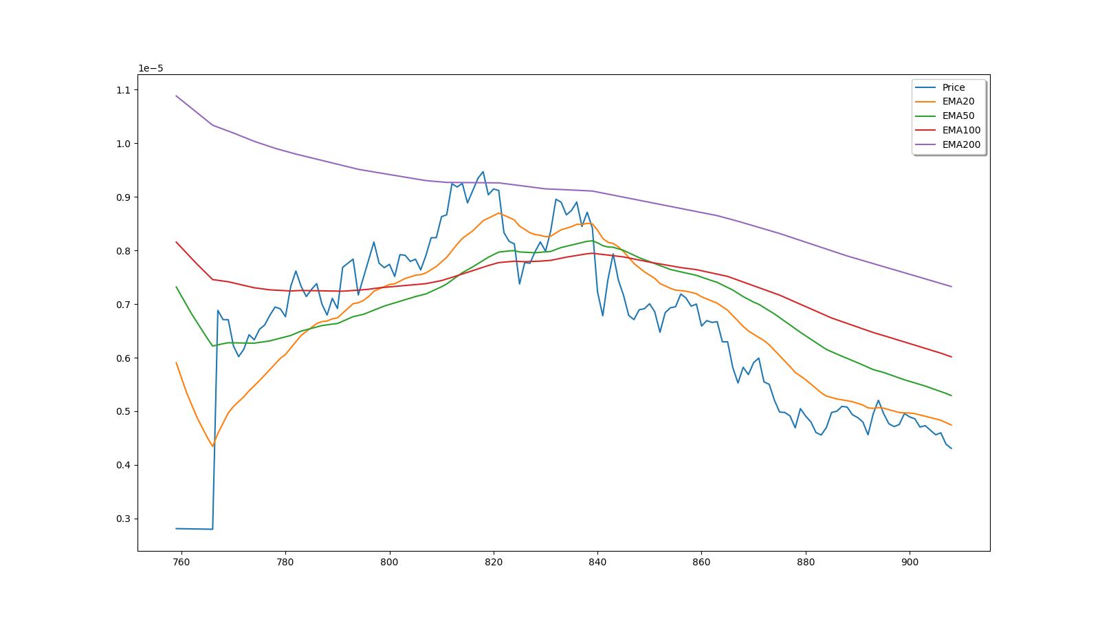 POGAI Exponential Moving Averages