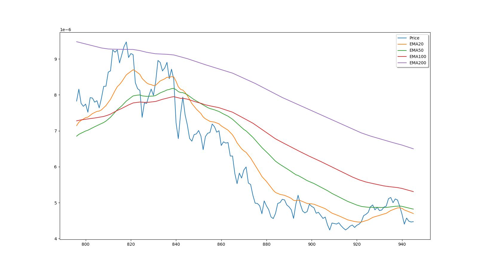 POGAI Exponential Moving Averages