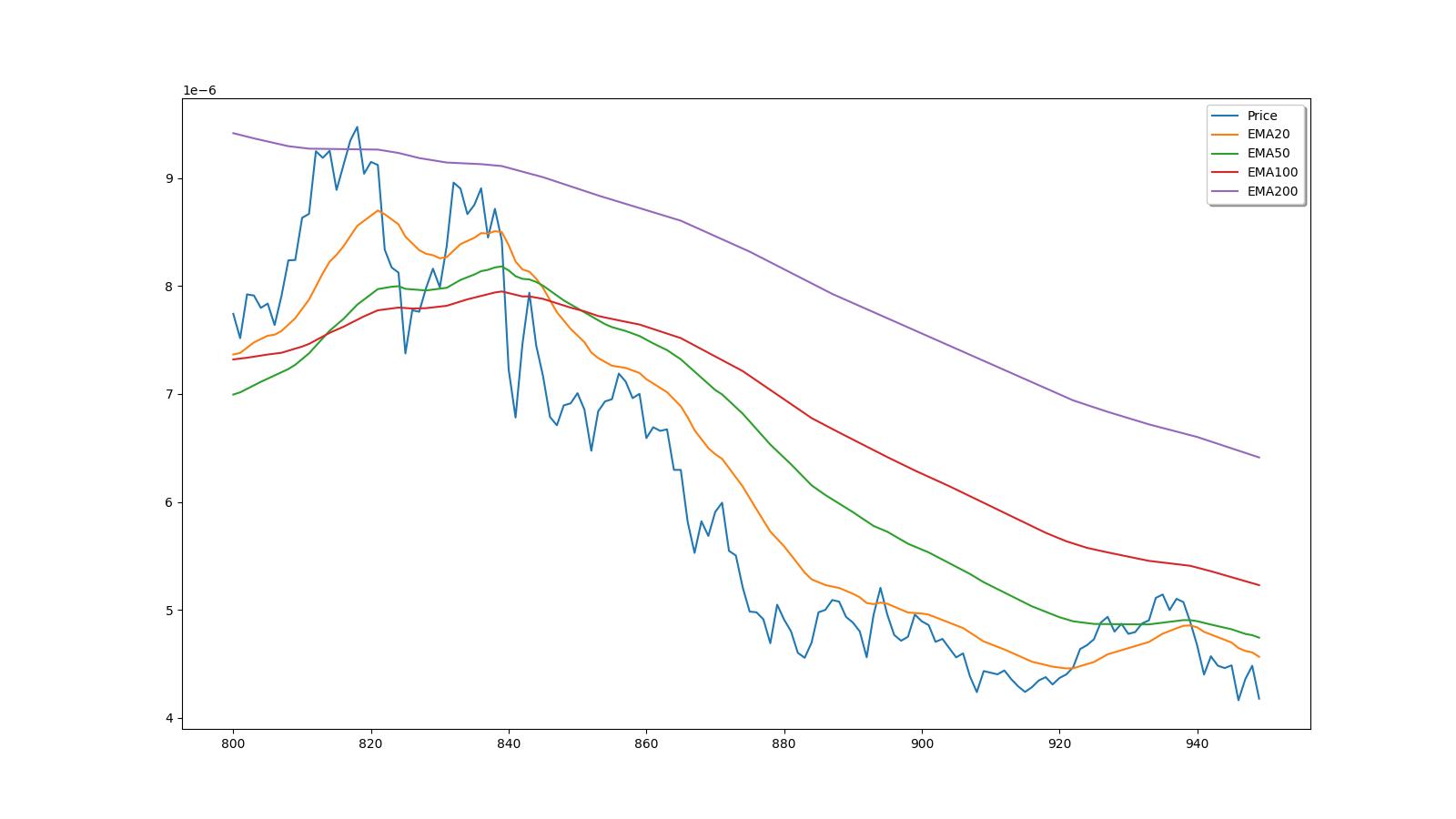 POGAI Exponential Moving Averages