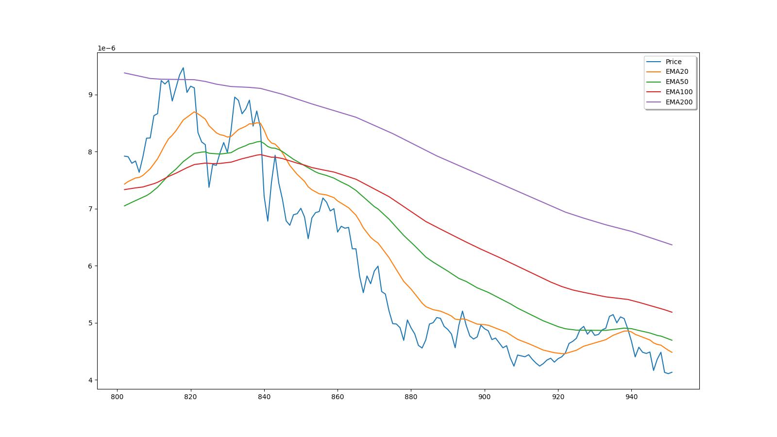 POGAI Exponential Moving Averages