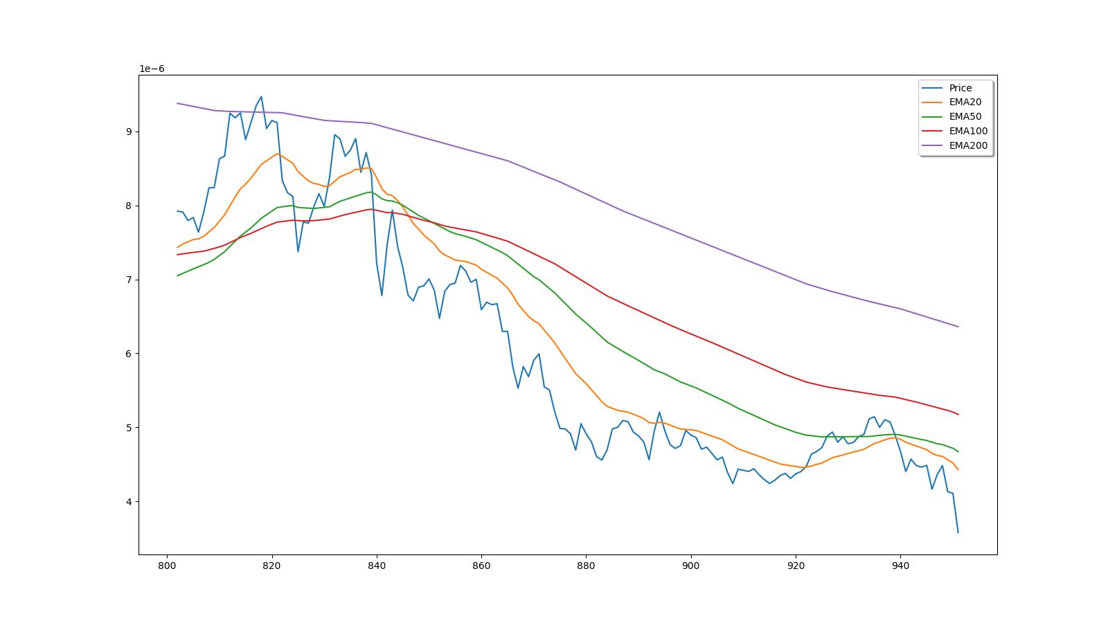 POGAI Exponential Moving Averages