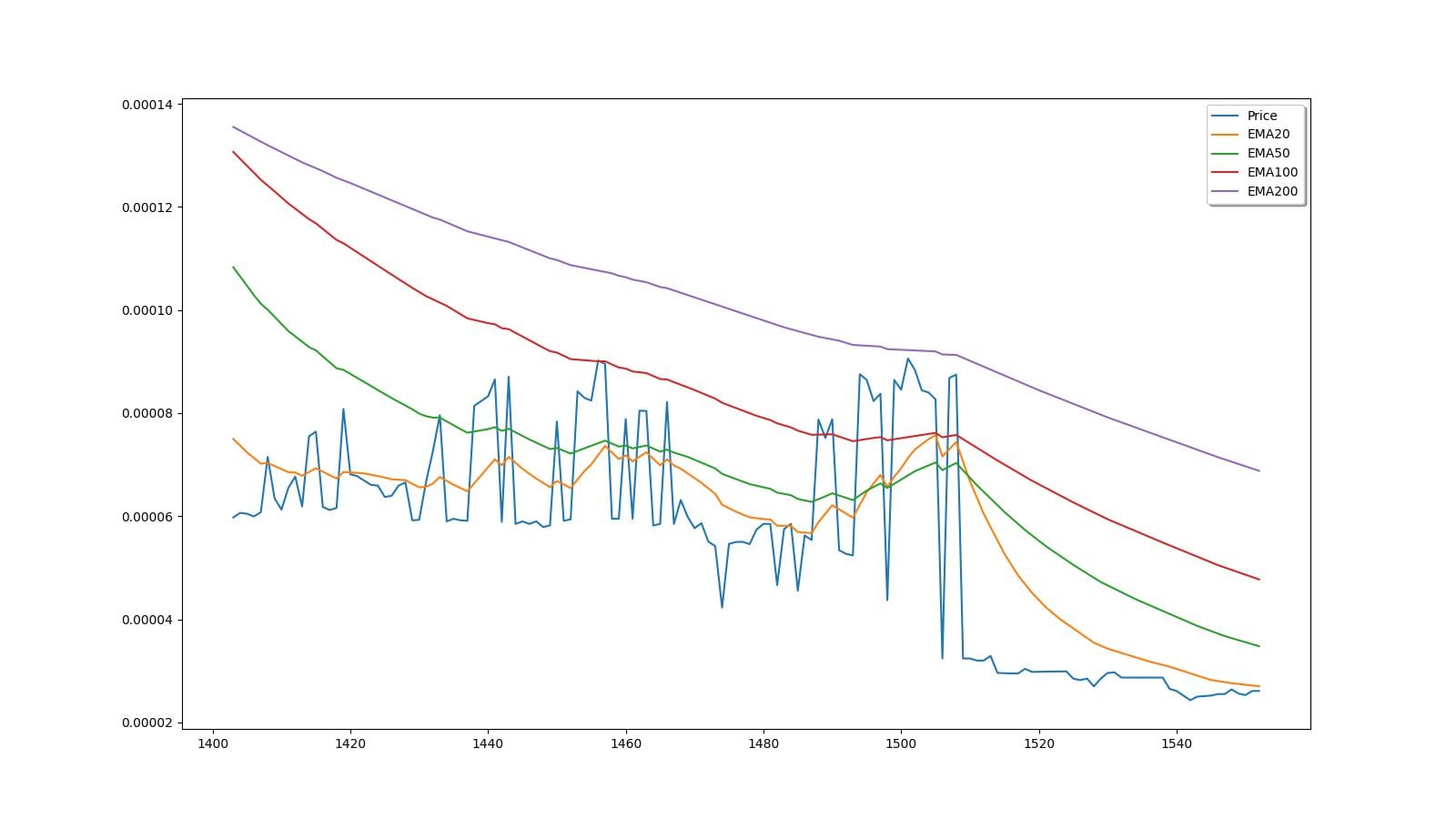 Poken Exponential Moving Averages