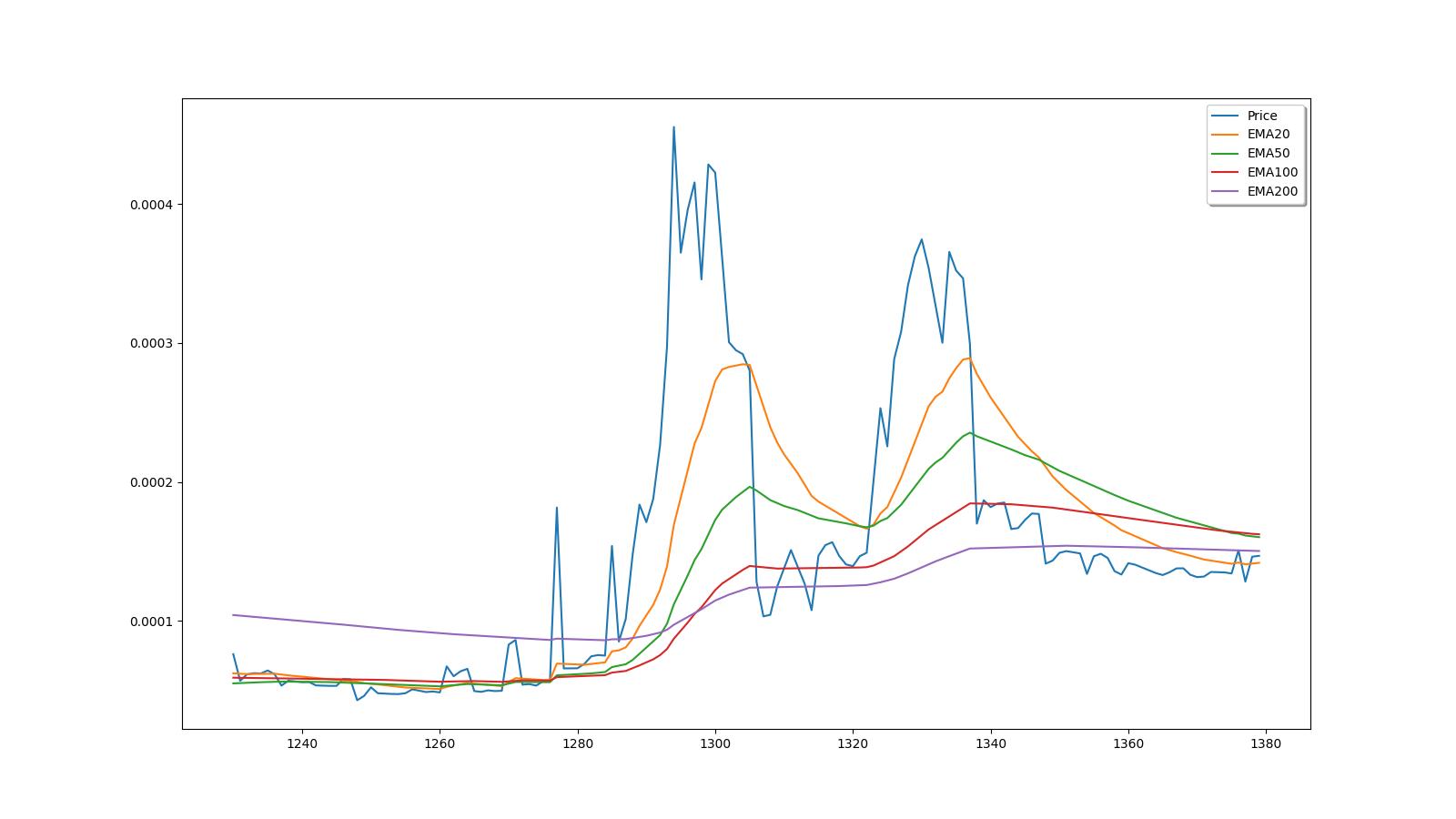 Poken Exponential Moving Averages