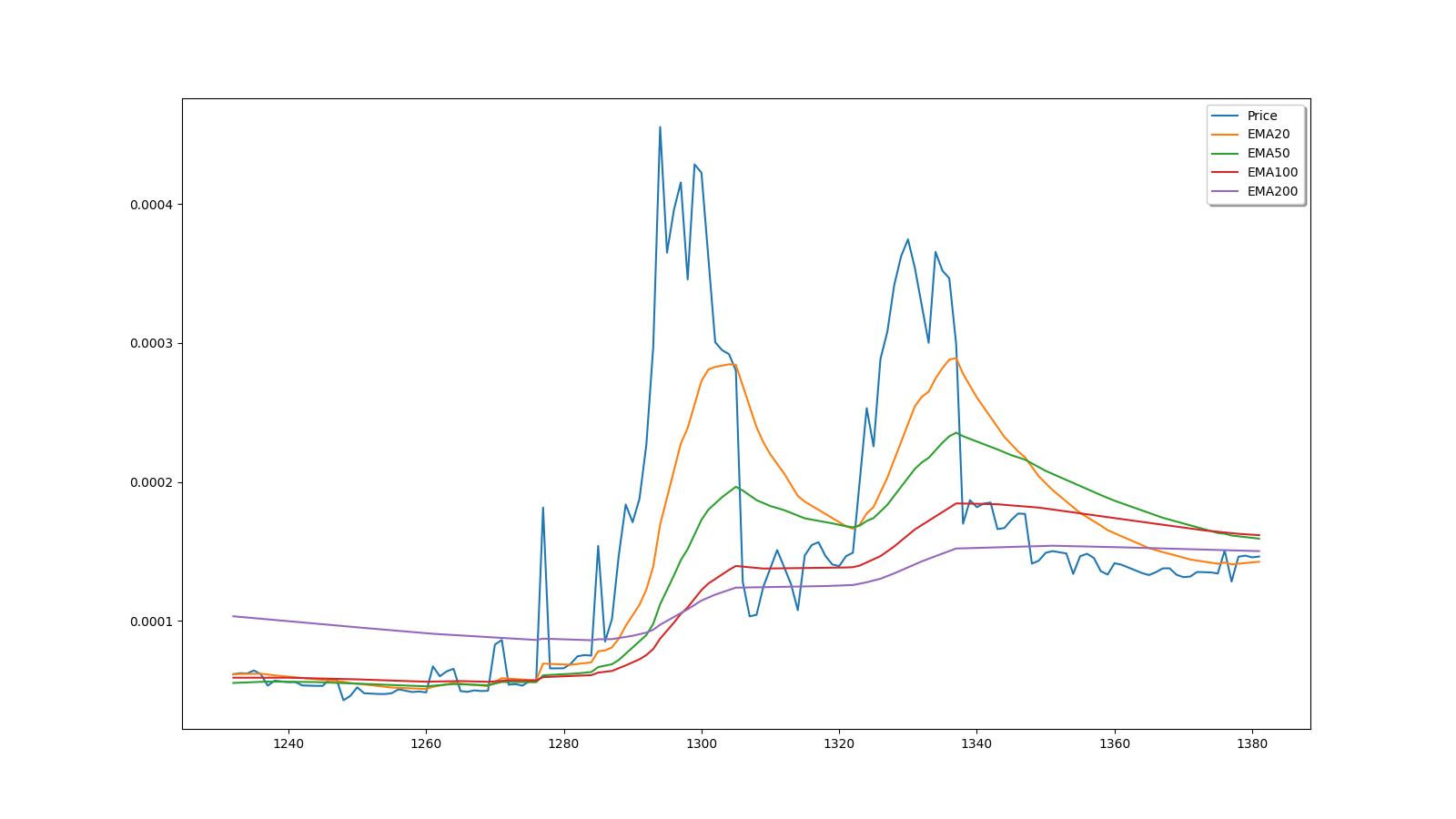 Poken Exponential Moving Averages