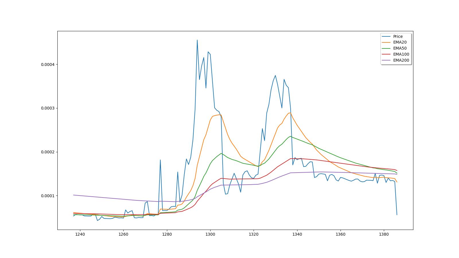 Poken Exponential Moving Averages