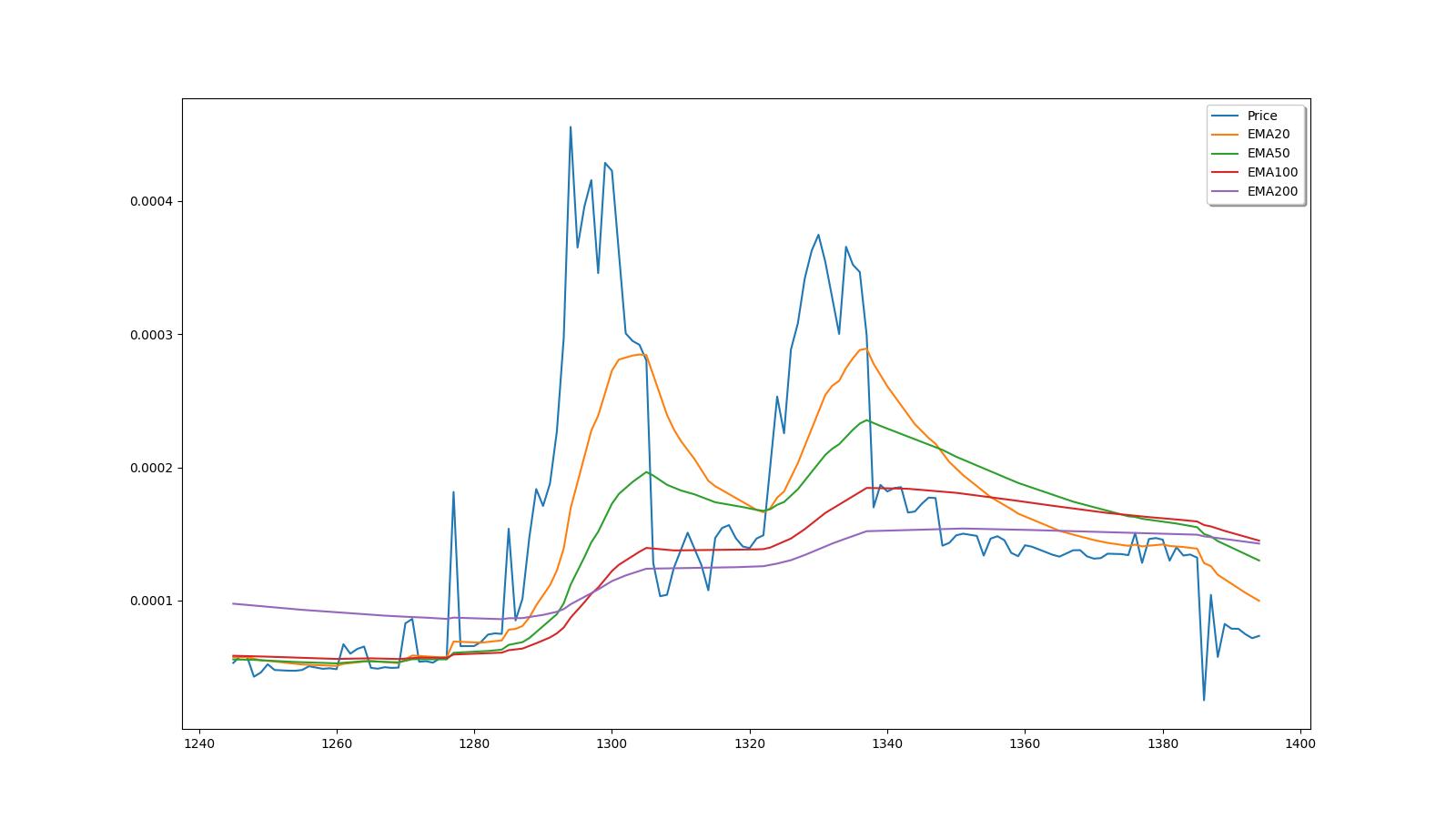 Poken Exponential Moving Averages
