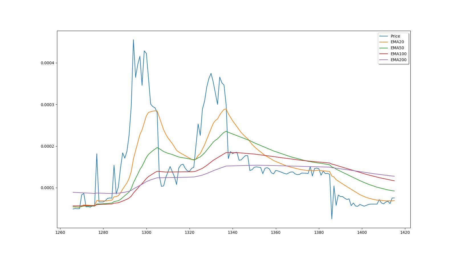 Poken Exponential Moving Averages