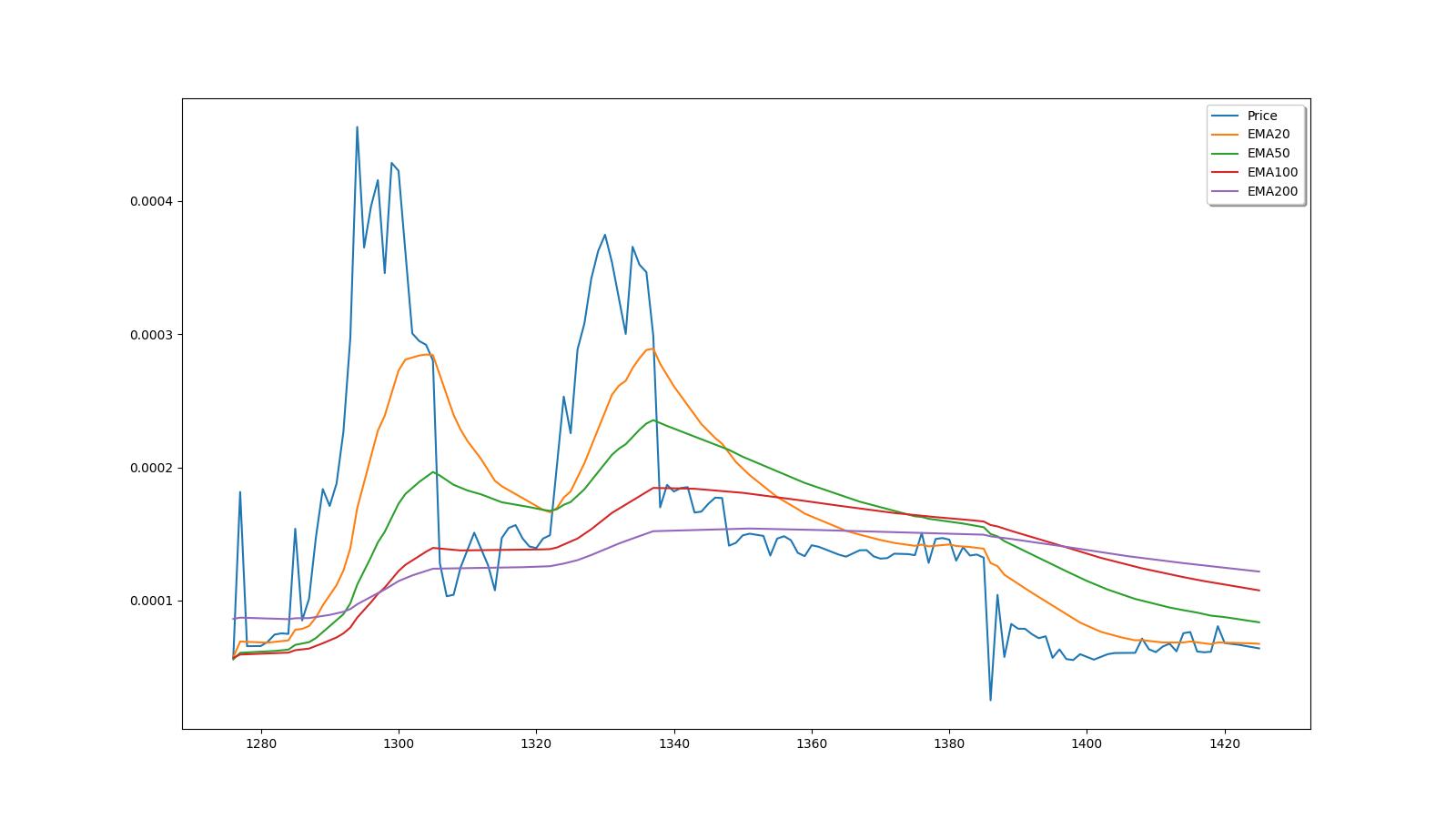 Poken Exponential Moving Averages