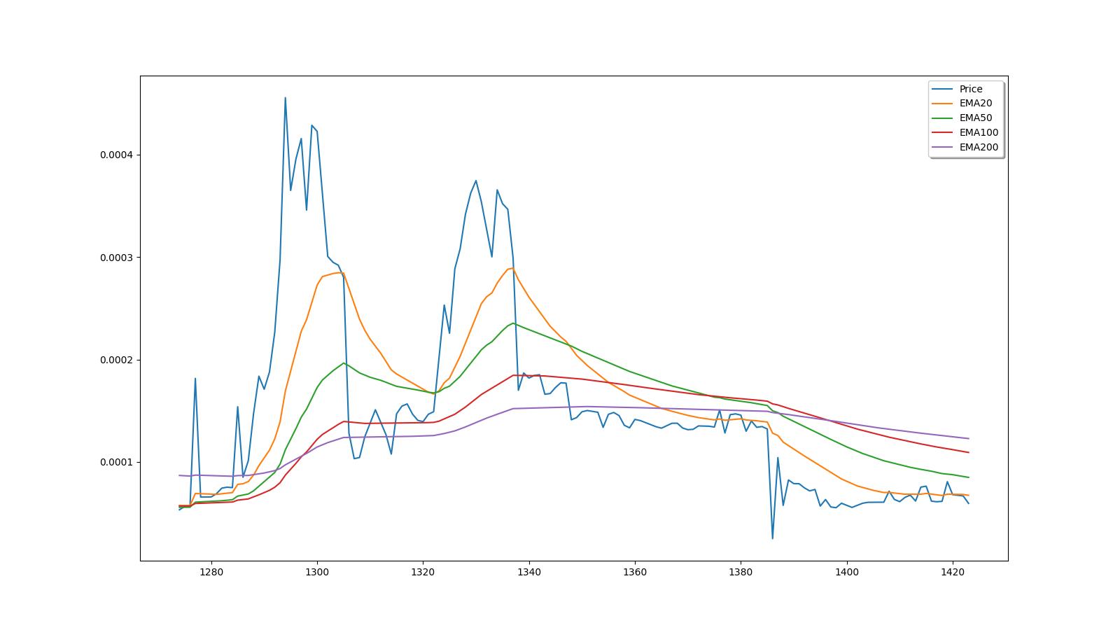 Poken Exponential Moving Averages