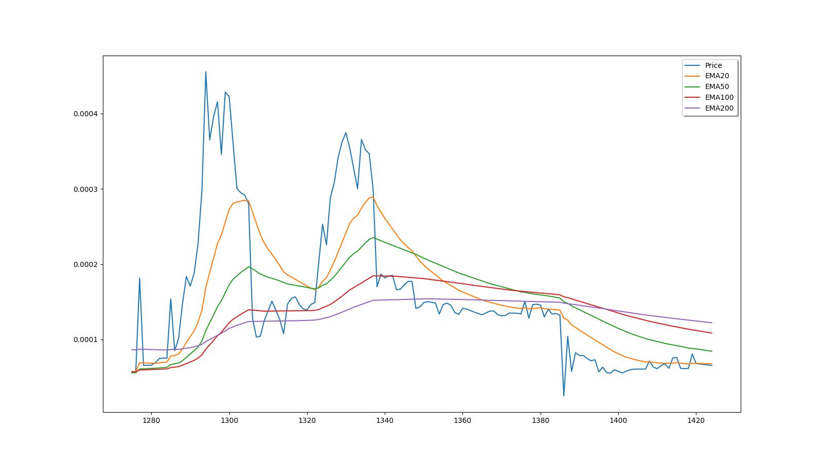 Poken Exponential Moving Averages