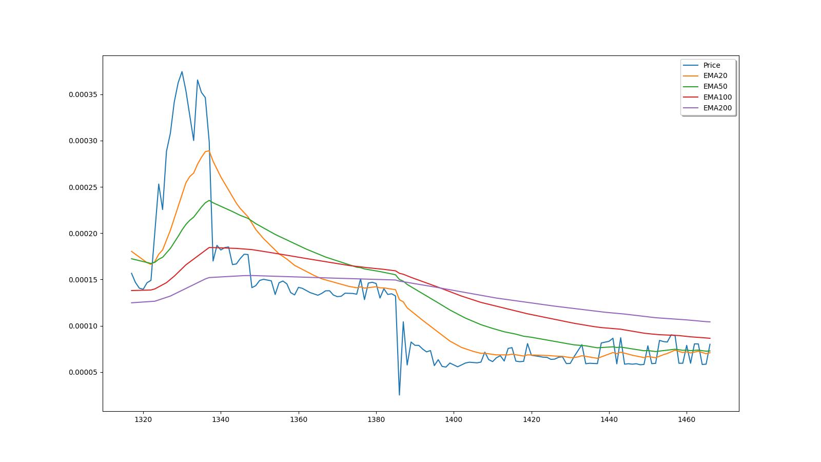 Poken Exponential Moving Averages