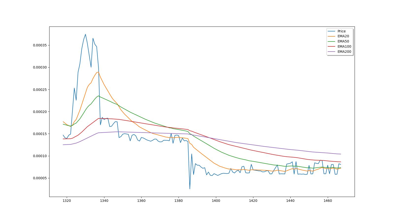 Poken Exponential Moving Averages