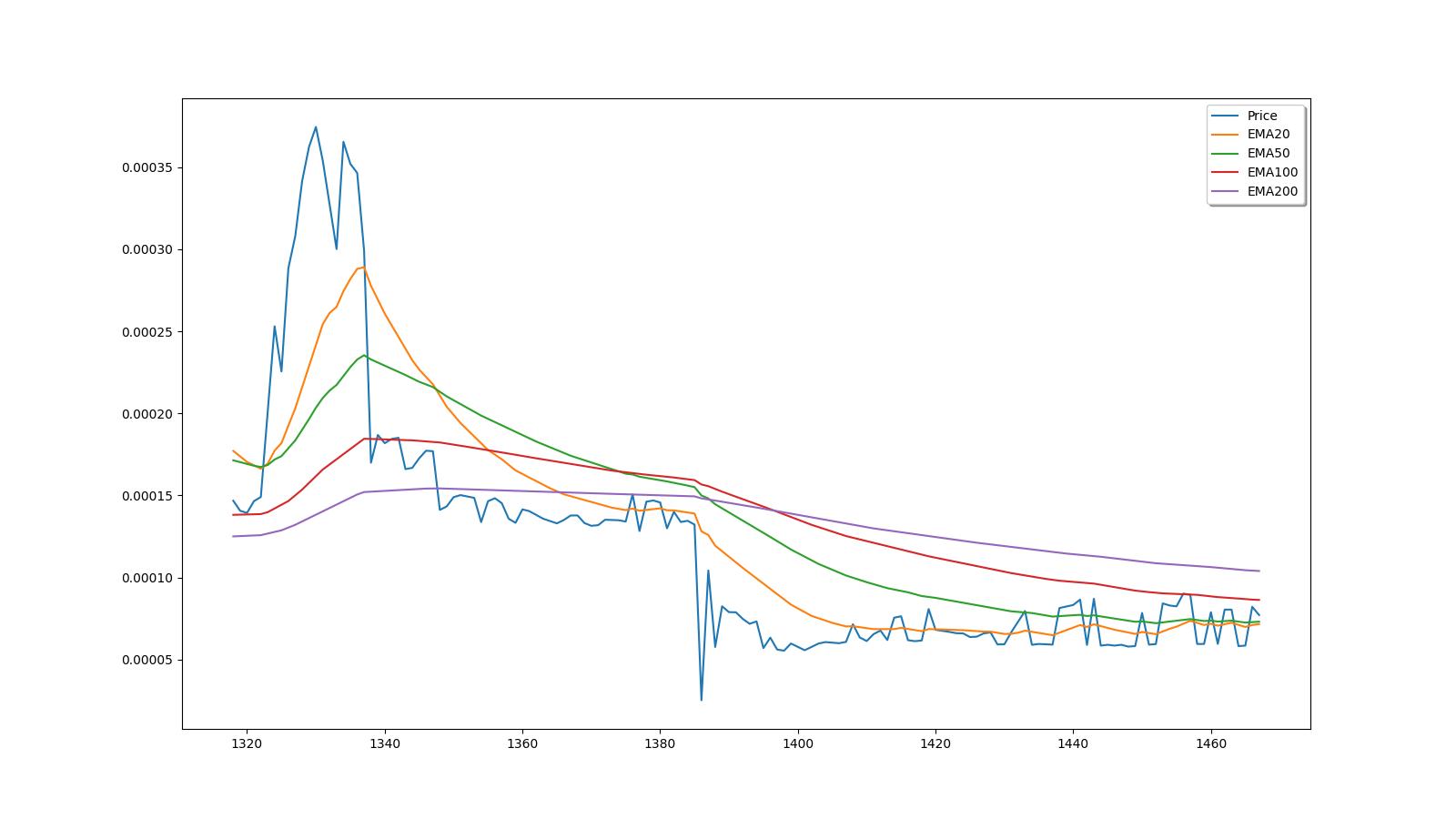 Poken Exponential Moving Averages