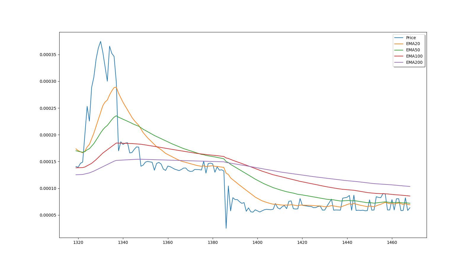 Poken Exponential Moving Averages