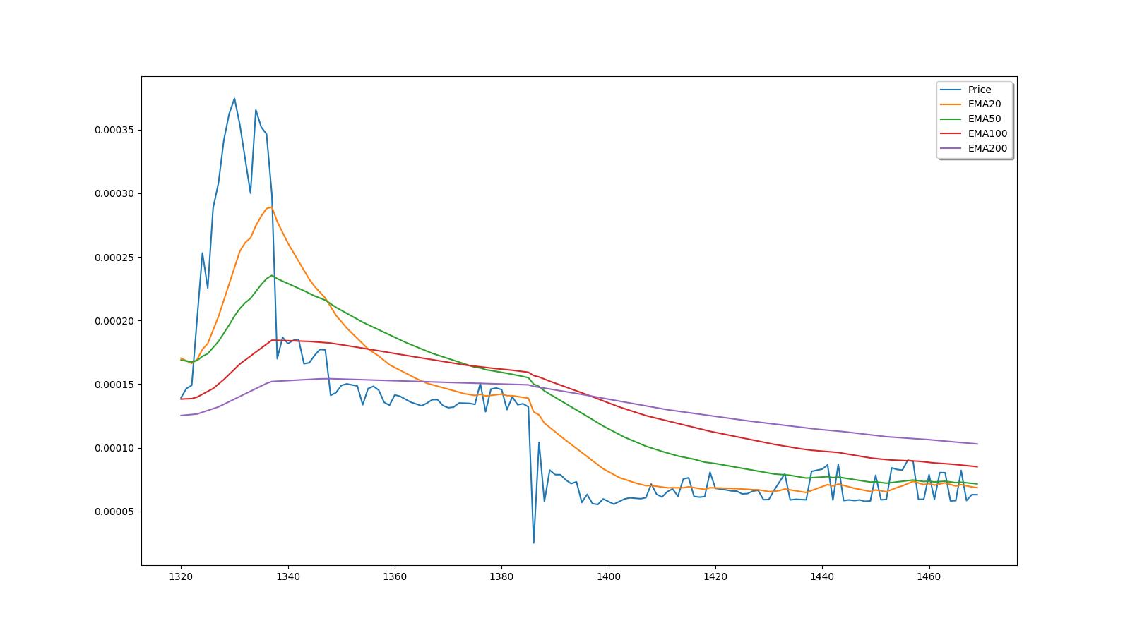 Poken Exponential Moving Averages