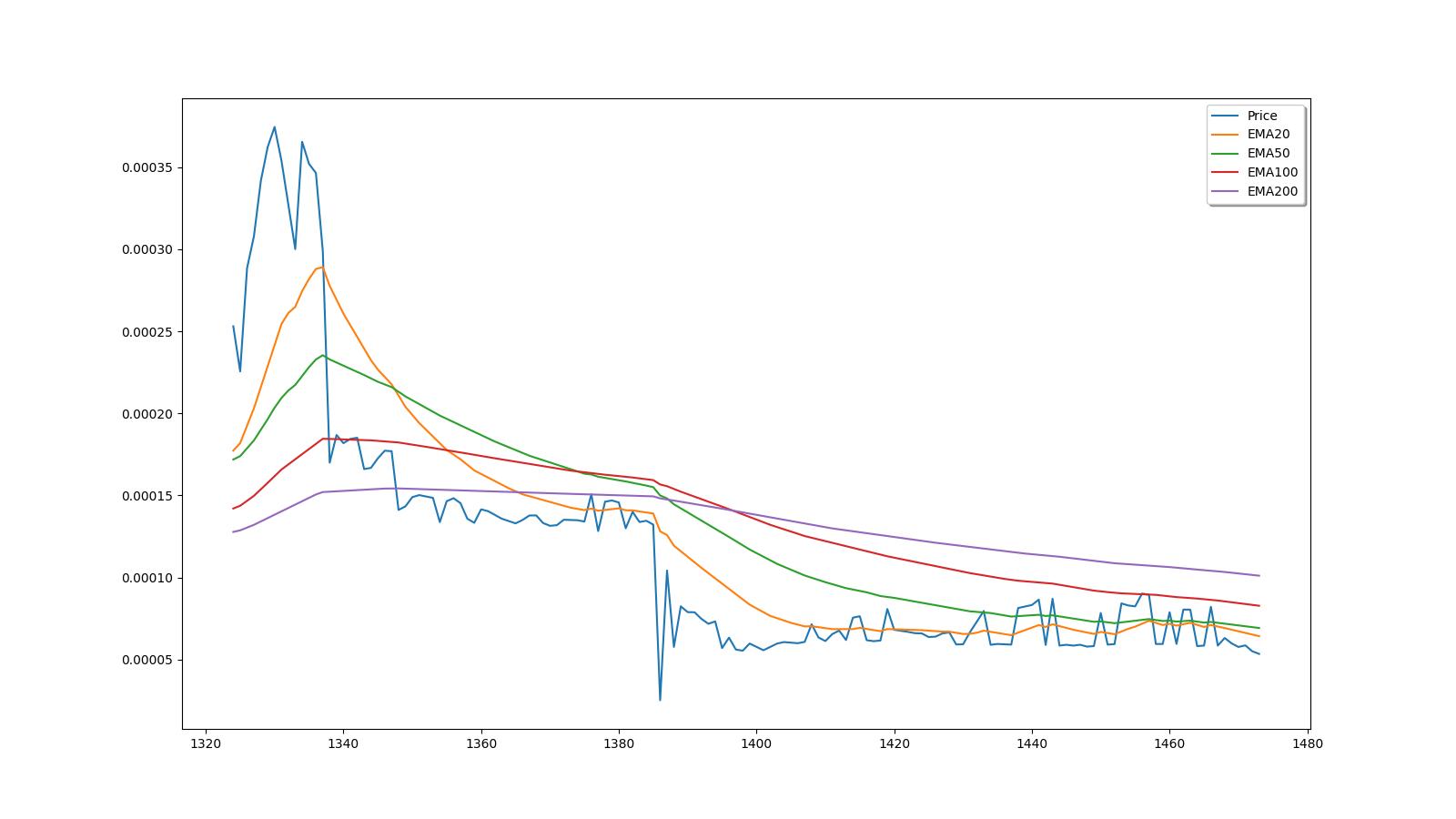 Poken Exponential Moving Averages