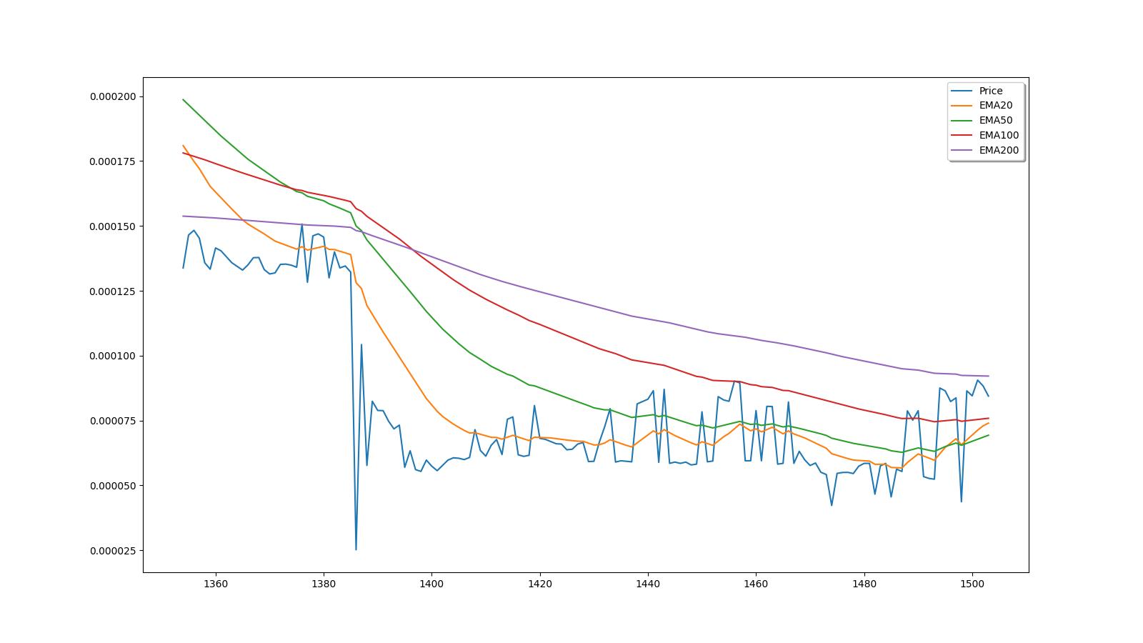 Poken Exponential Moving Averages