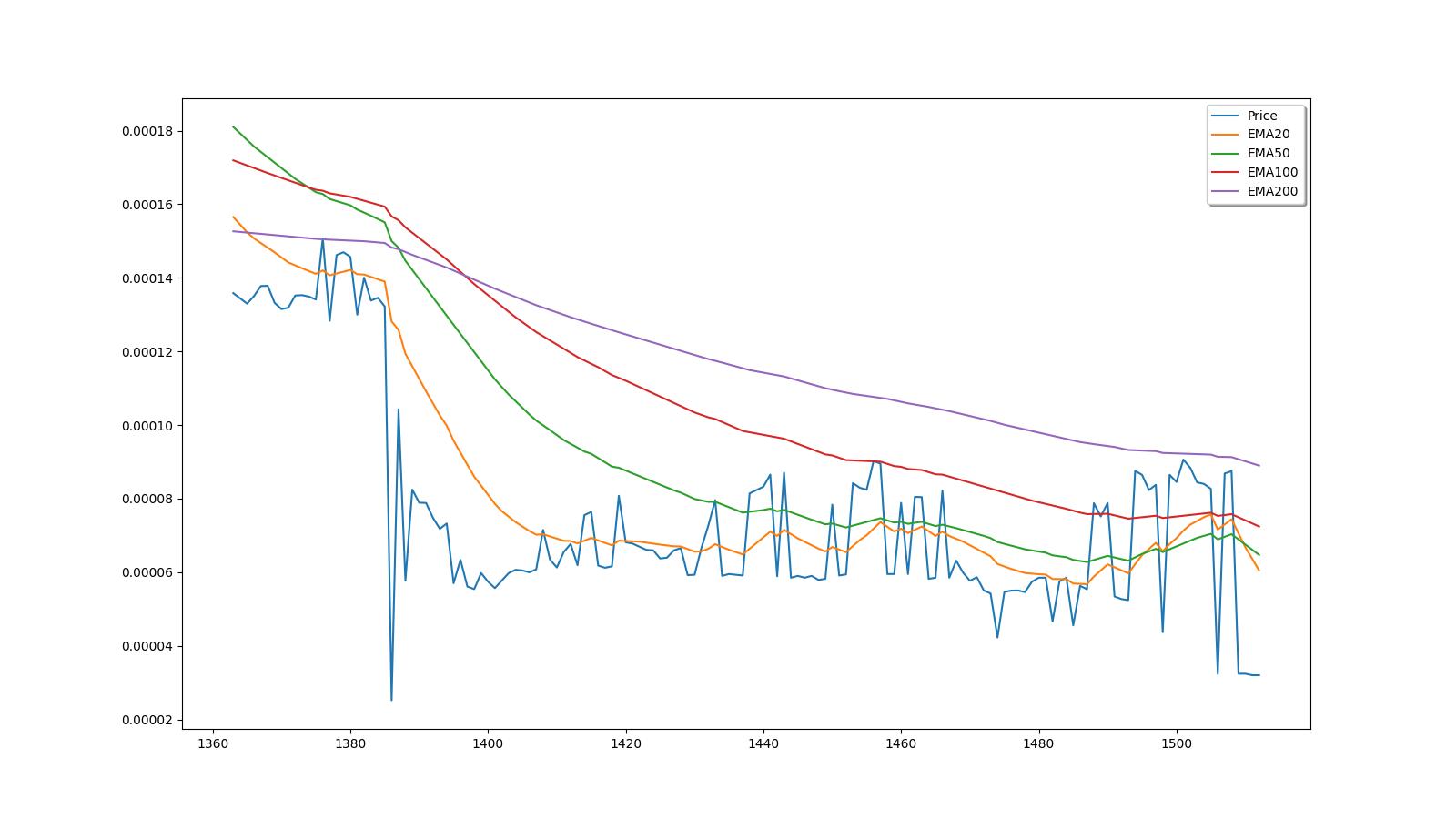 Poken Exponential Moving Averages
