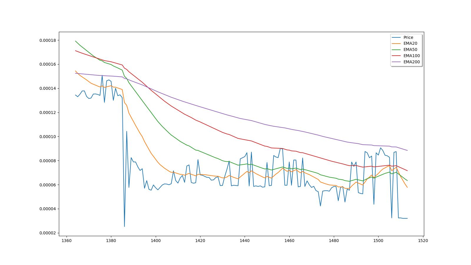 Poken Exponential Moving Averages