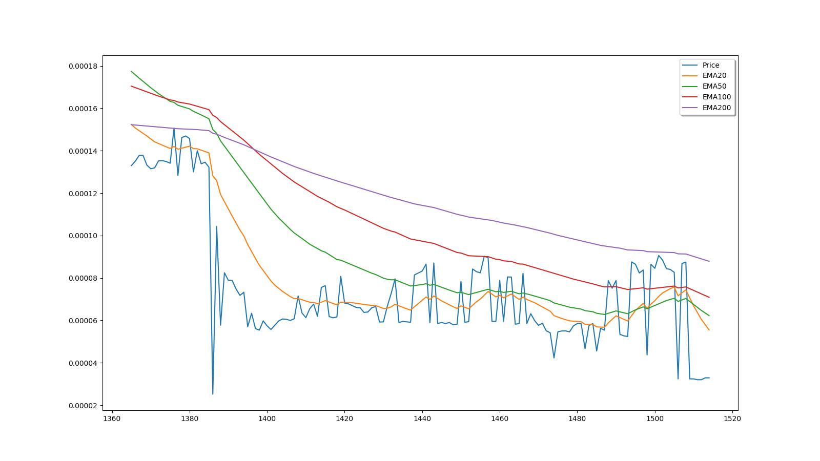 Poken Exponential Moving Averages