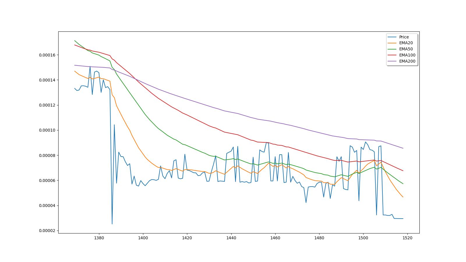 Poken Exponential Moving Averages