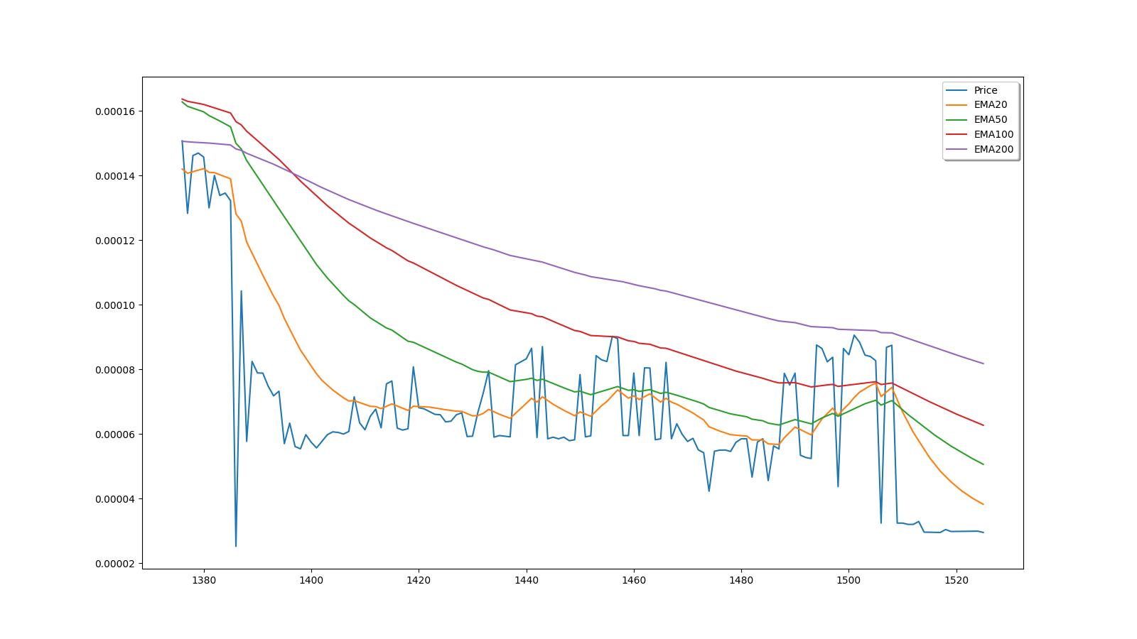Poken Exponential Moving Averages