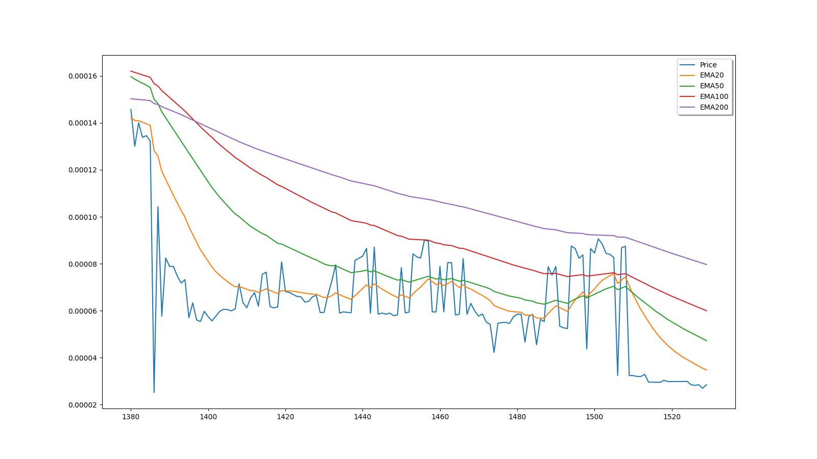 Poken Exponential Moving Averages
