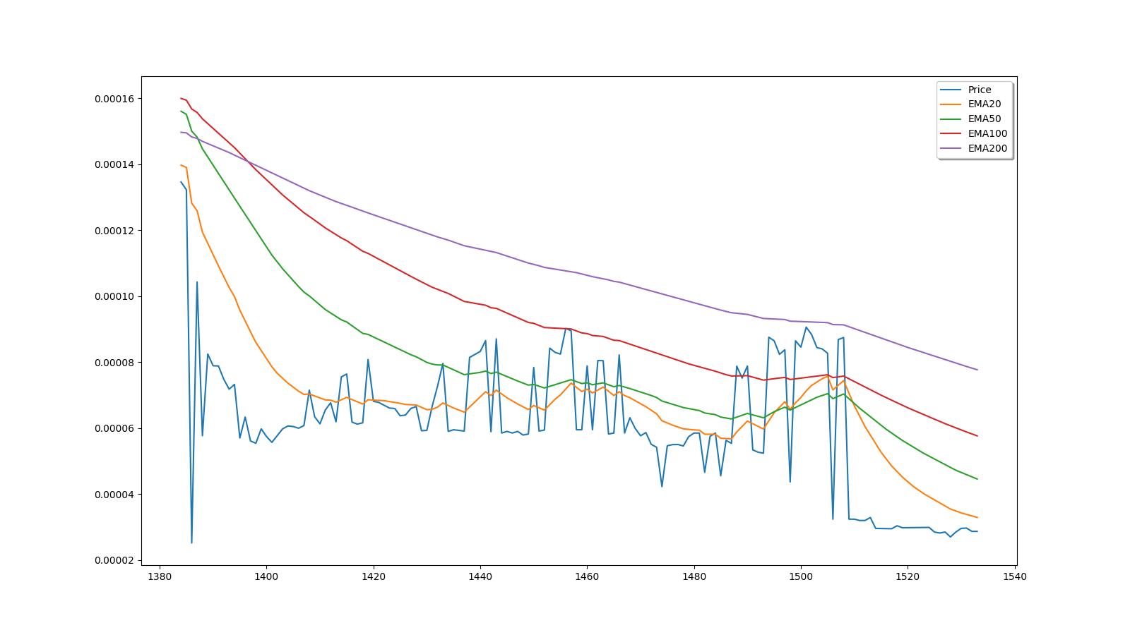 Poken Exponential Moving Averages