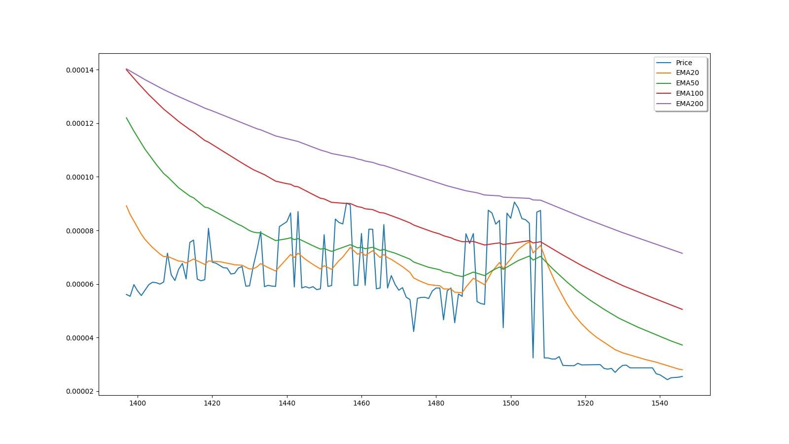 Poken Exponential Moving Averages