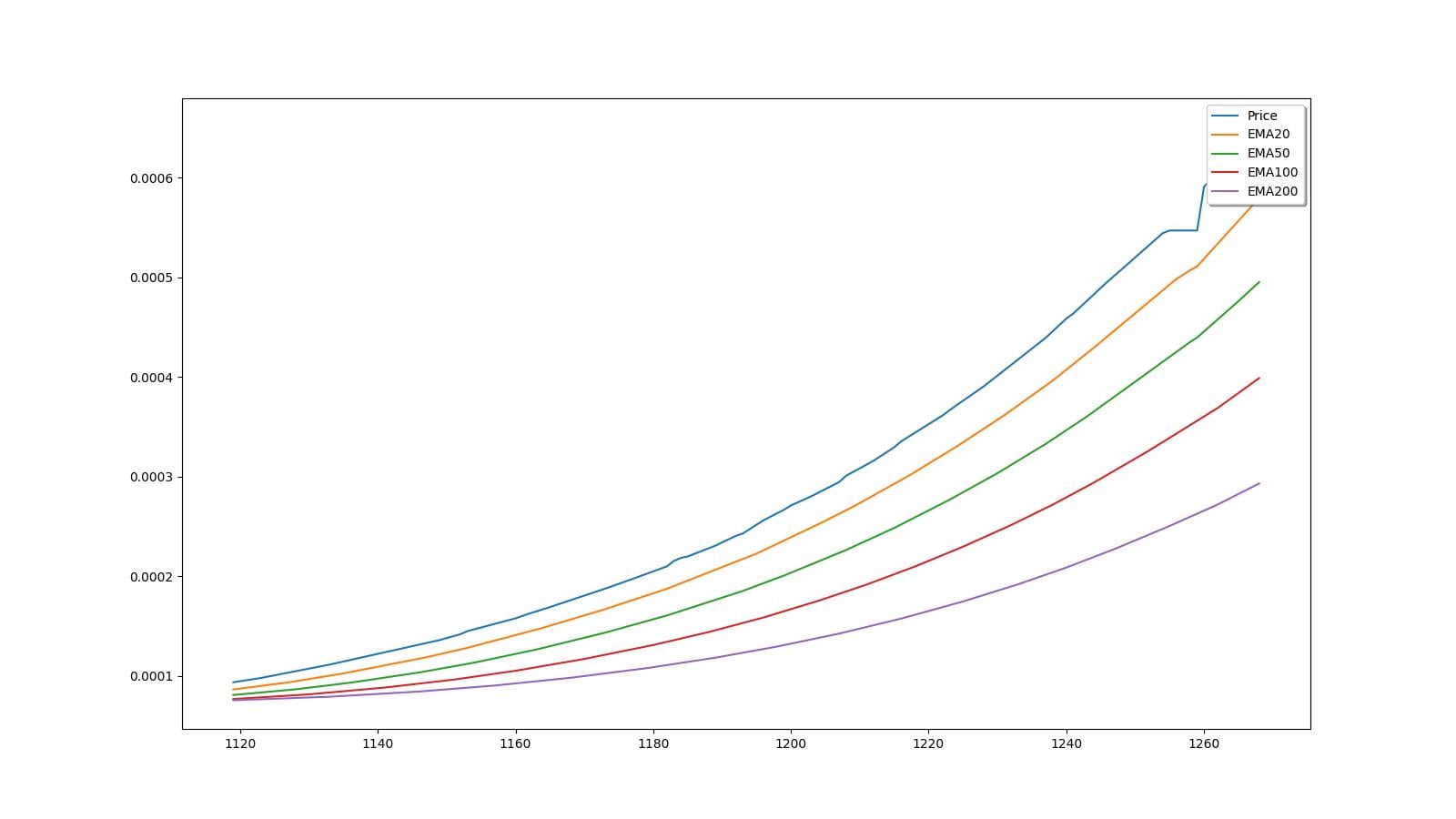 PokerFi Exponential Moving Averages