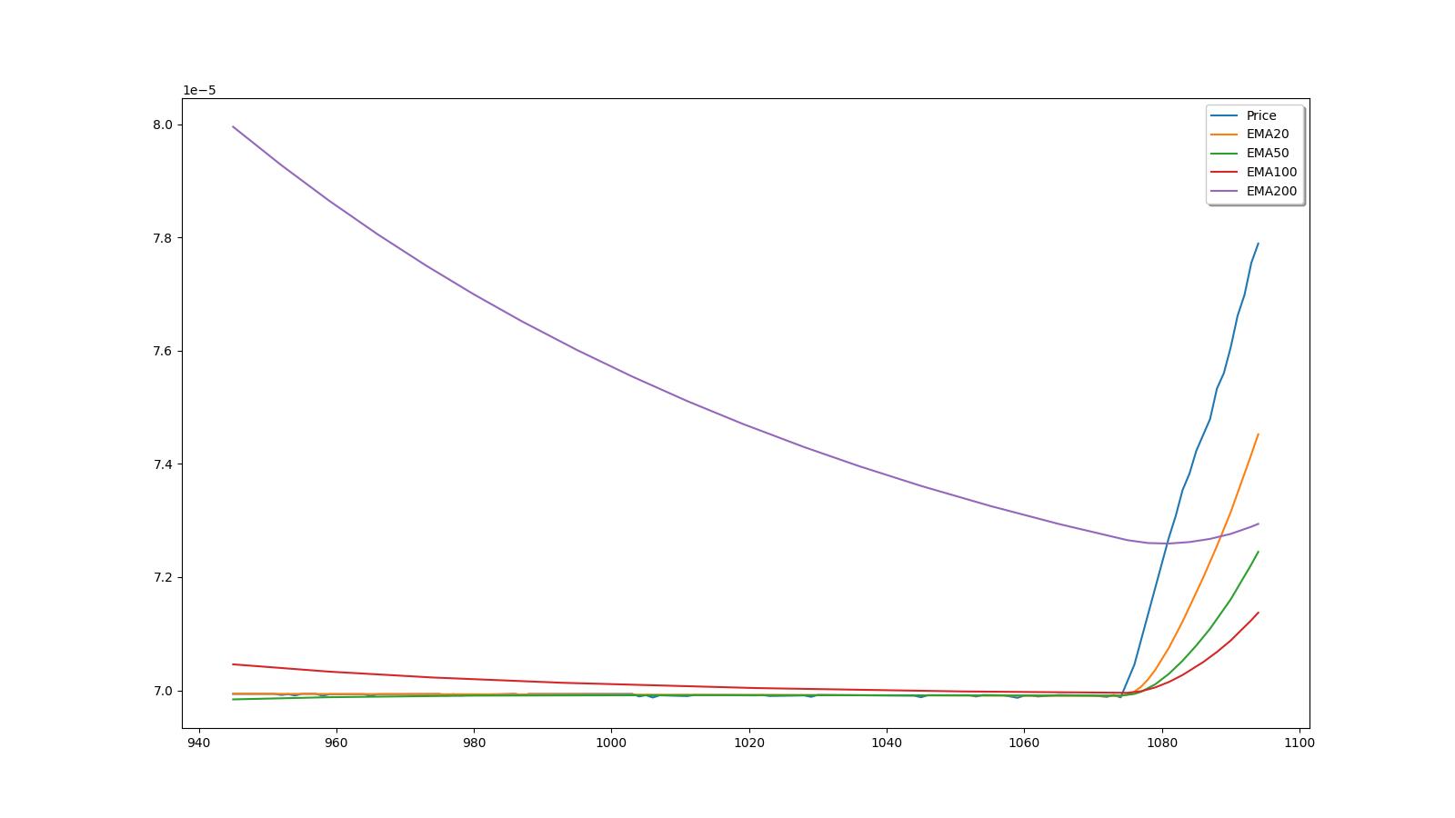 PokerFi Exponential Moving Averages