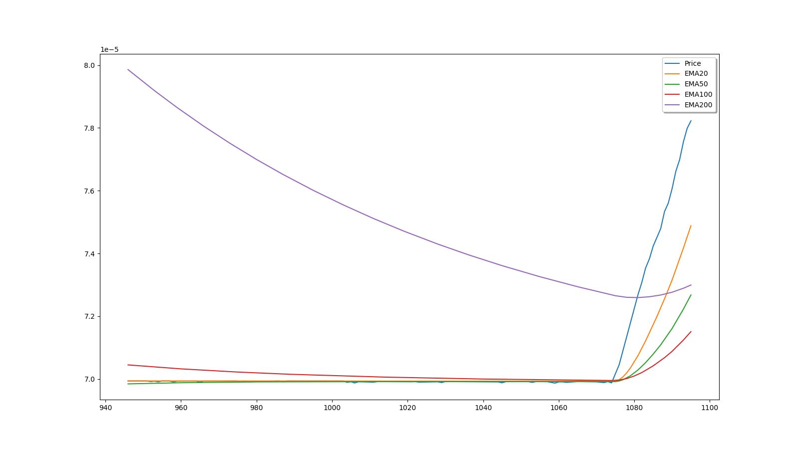 PokerFi Exponential Moving Averages