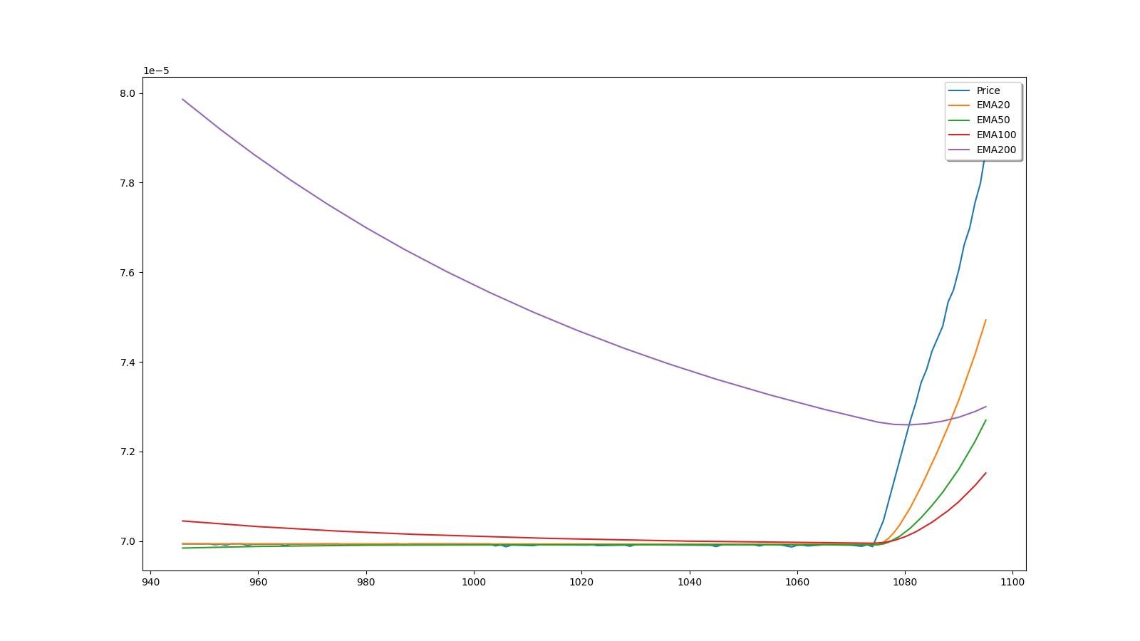 PokerFi Exponential Moving Averages