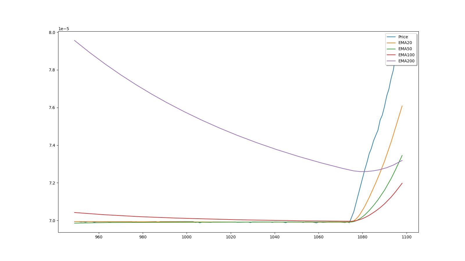 PokerFi Exponential Moving Averages