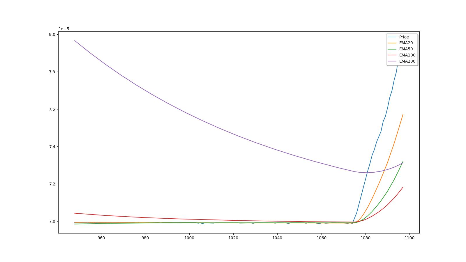 PokerFi Exponential Moving Averages