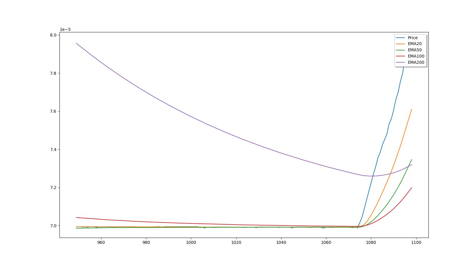 PokerFi Exponential Moving Averages