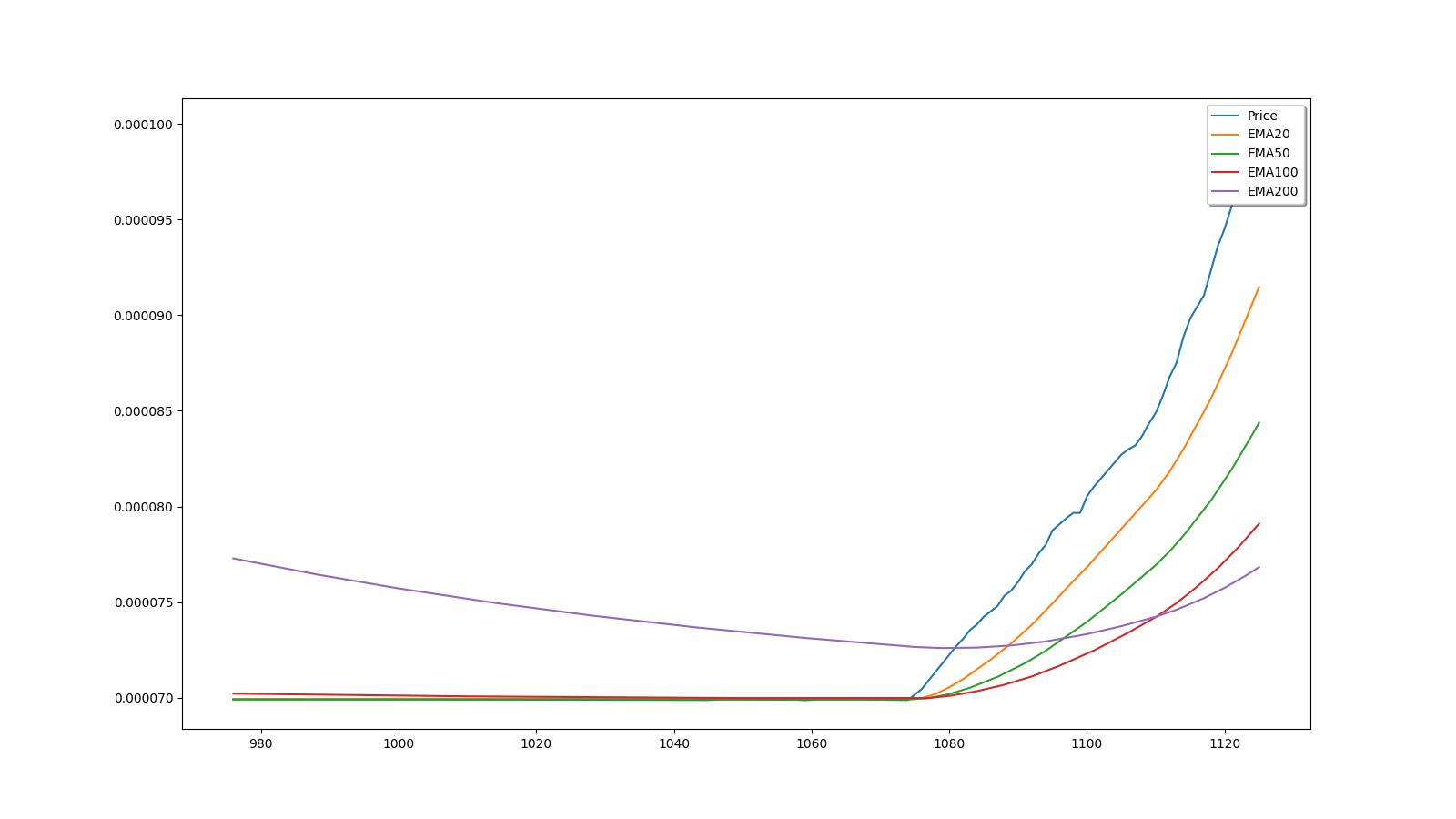 PokerFi Exponential Moving Averages