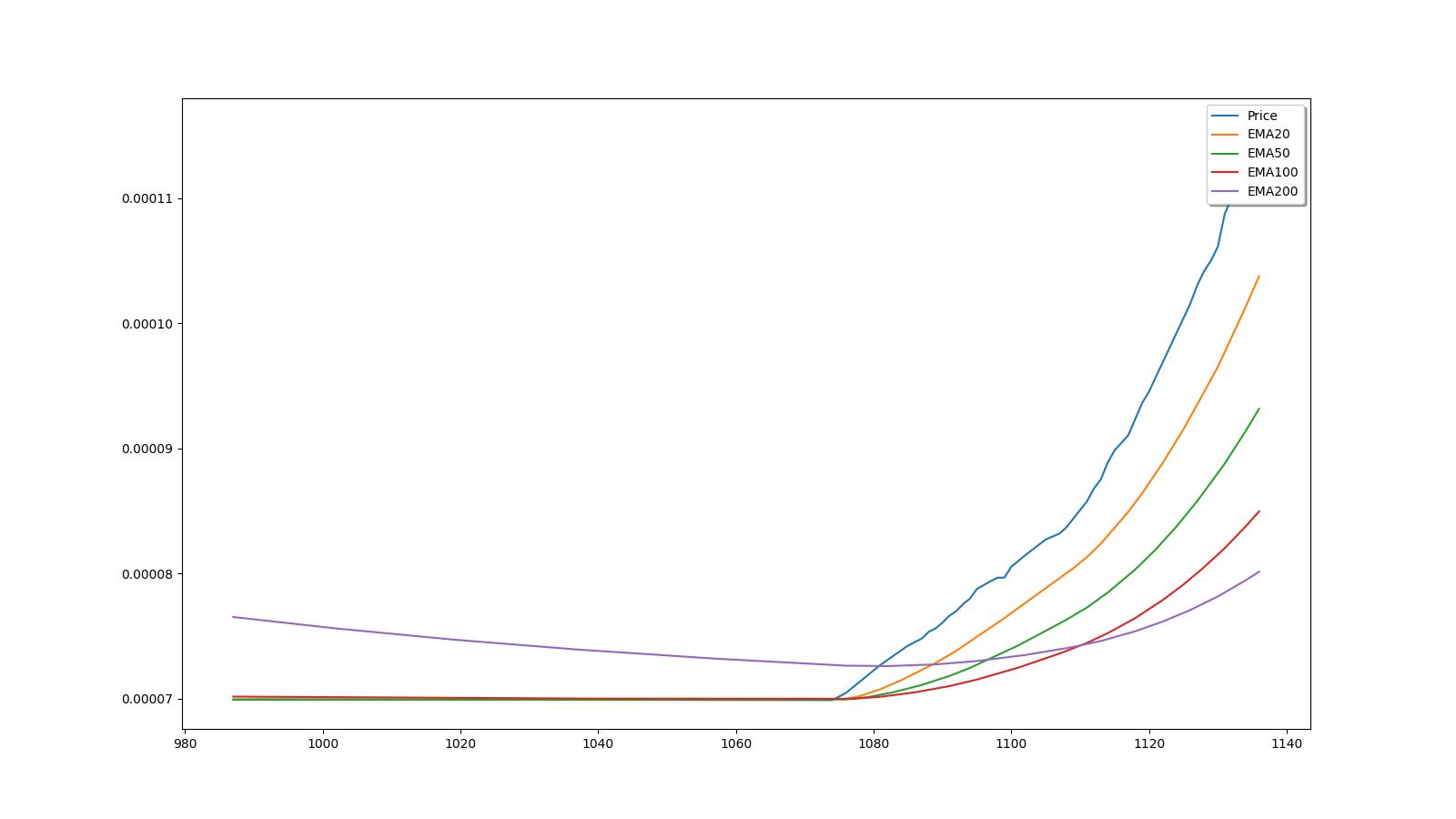 PokerFi Exponential Moving Averages